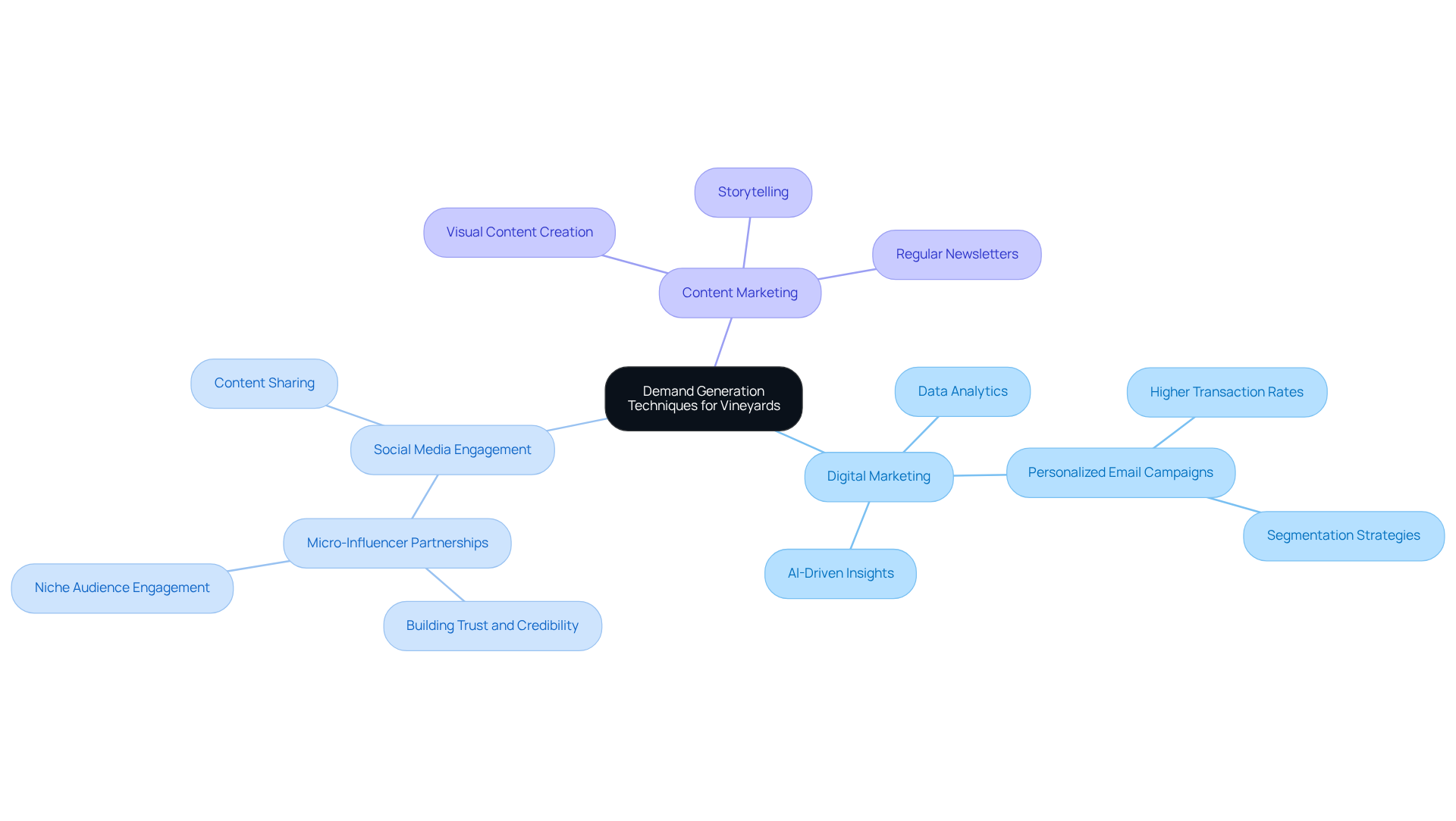 The center represents the main topic of demand generation. Follow the branches to explore various marketing strategies and their individual components that help vineyards grow their customer base and sales.