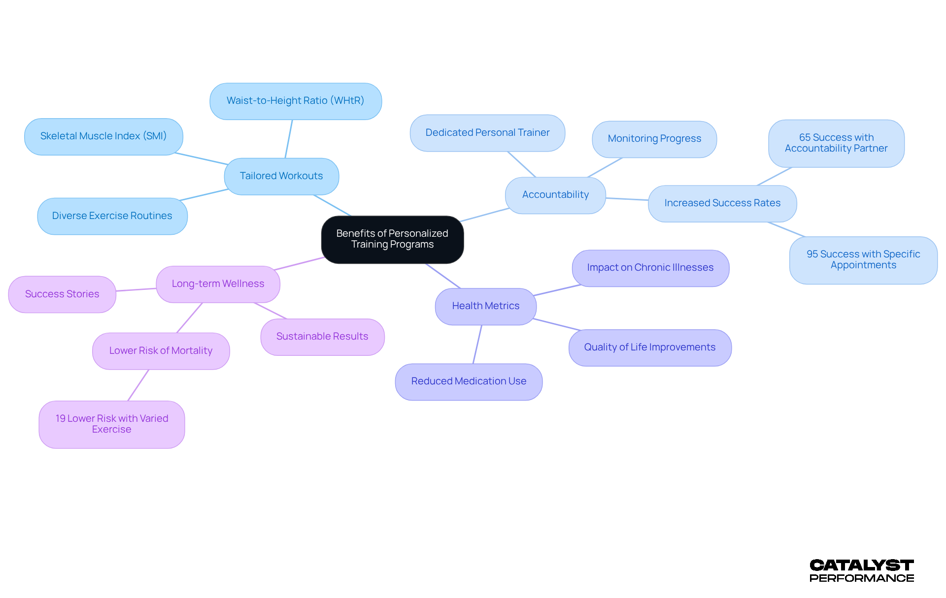 The center represents the main topic, while the branches show different benefits and details. Each color-coded branch helps you see how these aspects contribute to a personalized training experience. The center represents the main topic, while the branches show different benefits and details. Each color-coded branch helps you see how these aspects contribute to a personalized training experience.