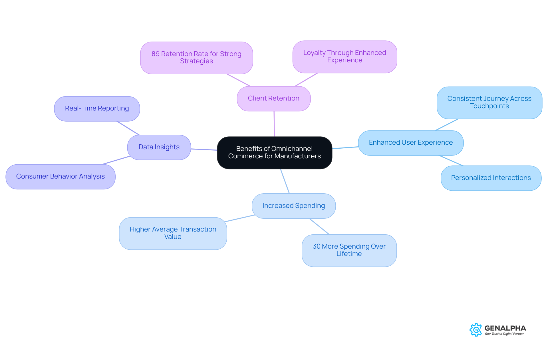 The central node represents the main topic, while the branches show the key benefits. Each sub-branch provides more detail, helping you understand how each benefit contributes to a successful omnichannel strategy.