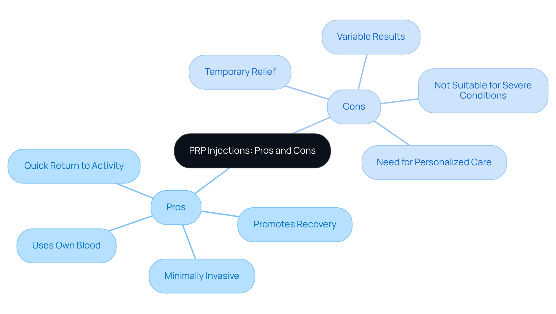 This mindmap shows the benefits and challenges of PRP injections. The 'Pros' section highlights the positive aspects, while the 'Cons' section outlines the potential drawbacks. Follow the branches to see how each point connects to the main topic.
