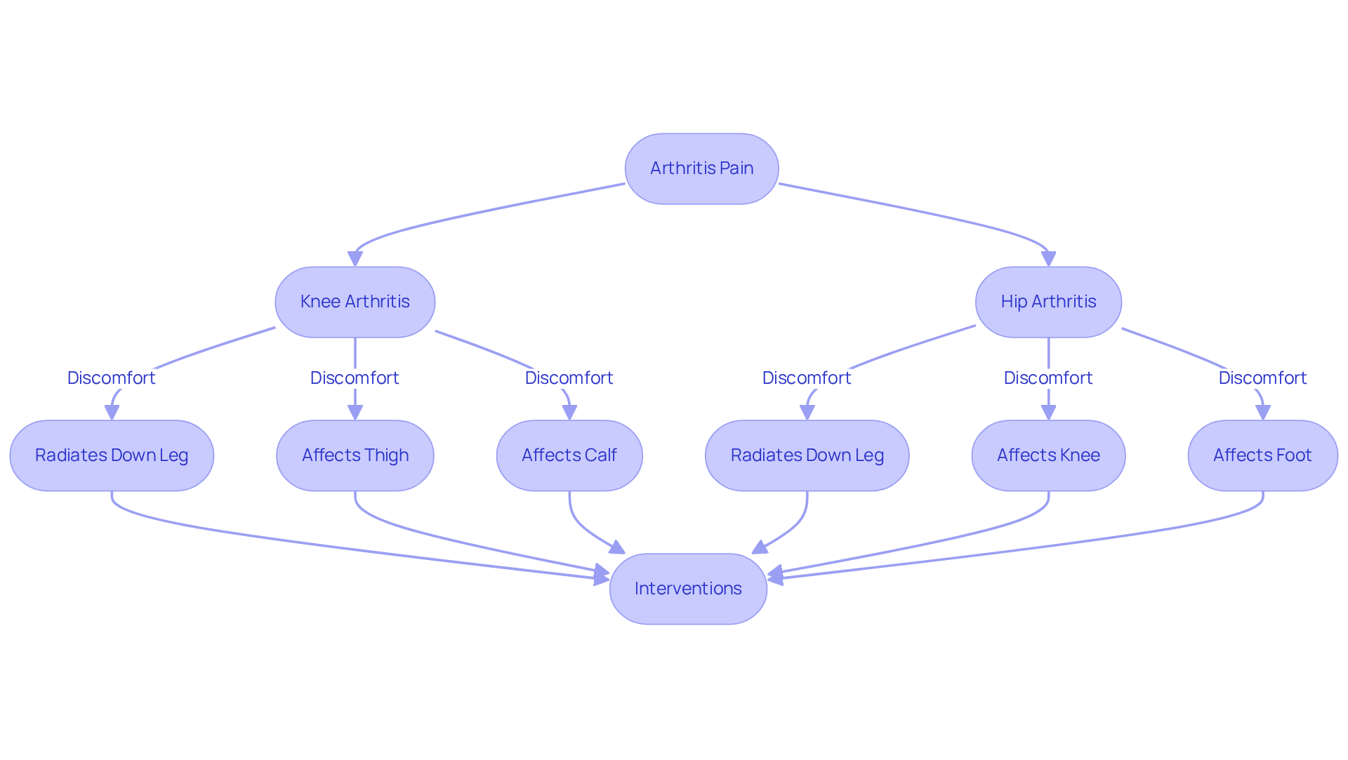 This flowchart illustrates how arthritis pain can radiate from the knee and hip, affecting various parts of the leg. Follow the arrows to see how discomfort travels and what areas are impacted. The 'Interventions' box shows that there are ways to address this pain. This flowchart illustrates how arthritis pain can radiate from the knee and hip, affecting various parts of the leg. Follow the arrows to see how discomfort travels and what areas are impacted. The 'Interventions' box shows that there are ways to address this pain.