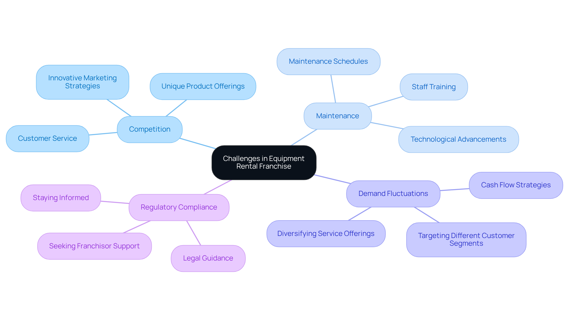The central node represents the overall challenges in the franchise landscape. Each branch highlights a specific challenge, with further details provided in the sub-branches. This layout helps you see how different challenges are interconnected and what strategies can be employed to address them. The central node represents the overall challenges in the franchise landscape. Each branch highlights a specific challenge, with further details provided in the sub-branches. This layout helps you see how different challenges are interconnected and what strategies can be employed to address them.