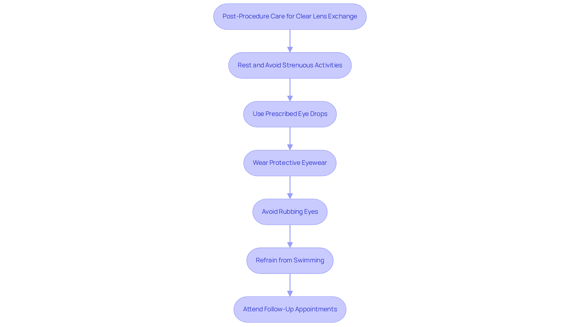 This flowchart guides you through the essential steps to take after your clear lens exchange. Each box represents an important action to help you recover smoothly. Follow the arrows to see the order of steps and ensure you don’t miss any important care instructions.