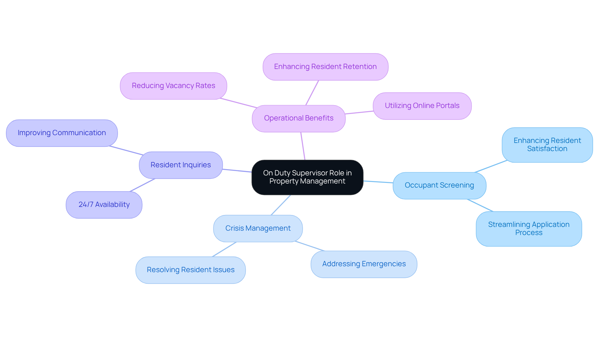 The central node represents the On Duty Supervisor, while the branches show their key responsibilities and how these contribute to better property management and resident satisfaction.