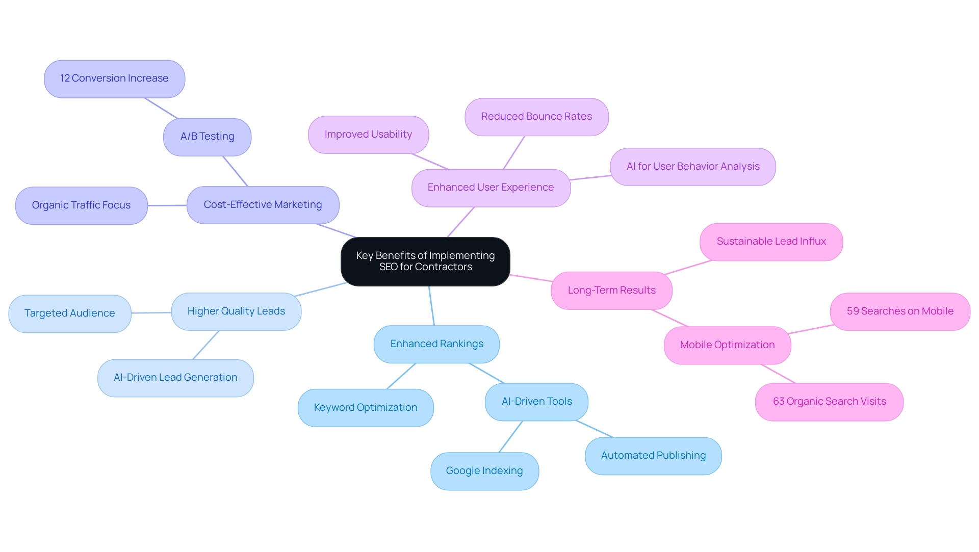 The central node represents the main theme of SEO benefits, with branches showing individual advantages and their respective subcategories or important notes.