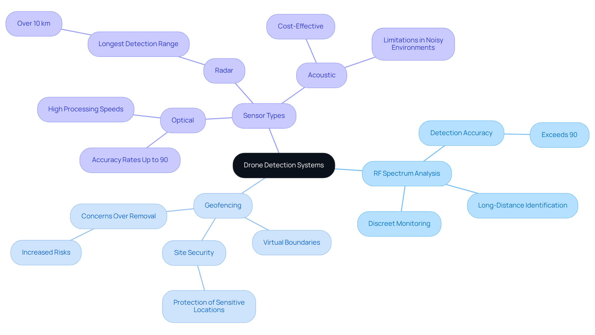 The central node represents the overall topic of drone detection systems. Each branch shows a key concept, and the sub-branches provide additional details about each technology's role and importance.