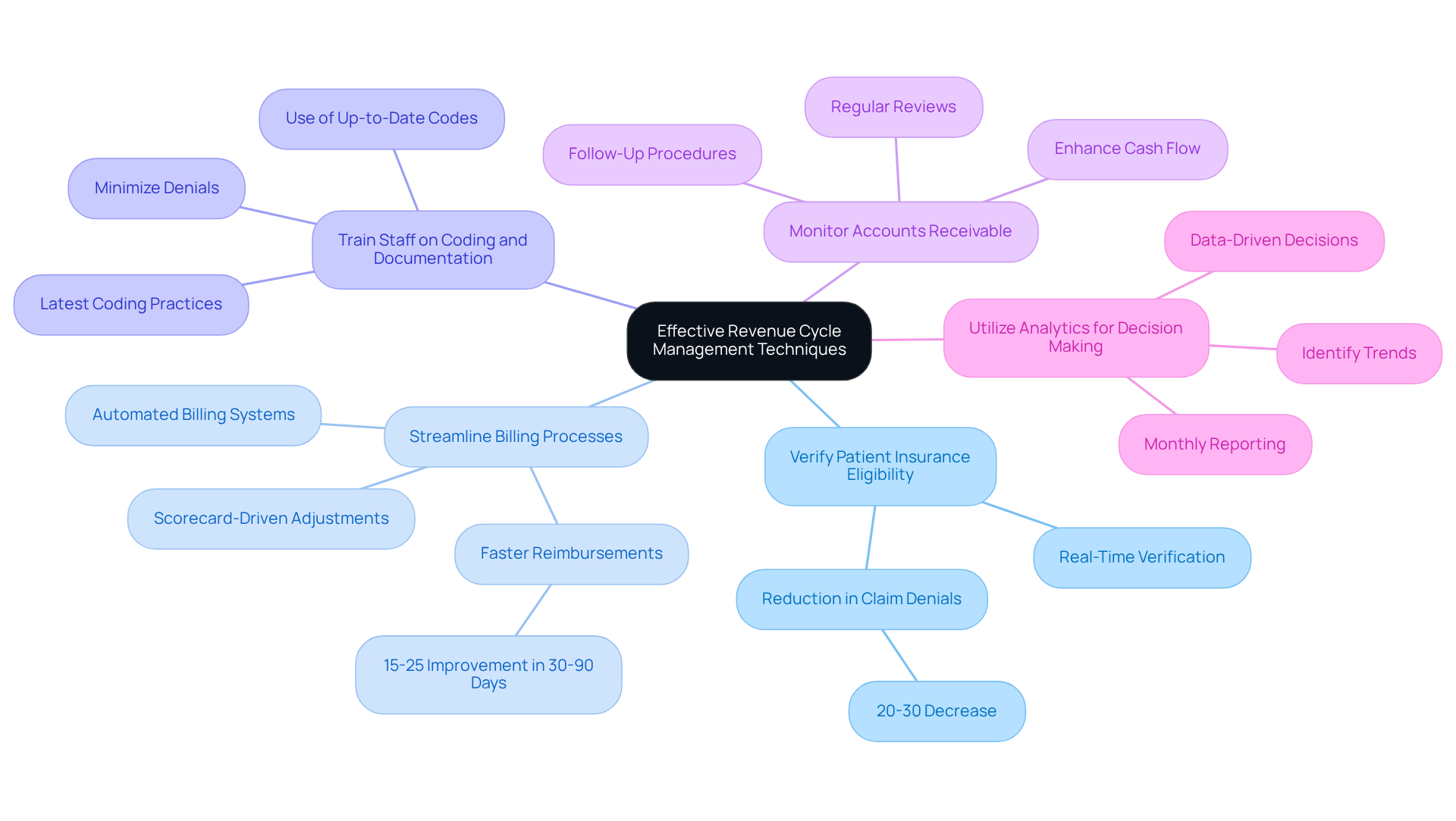 This mindmap starts with the main idea of improving revenue cycle management and branches out into specific techniques. Each branch represents a different strategy, and the sub-branches provide additional details or benefits related to those strategies. Follow the branches to see how each technique contributes to better financial health in ophthalmology practices.