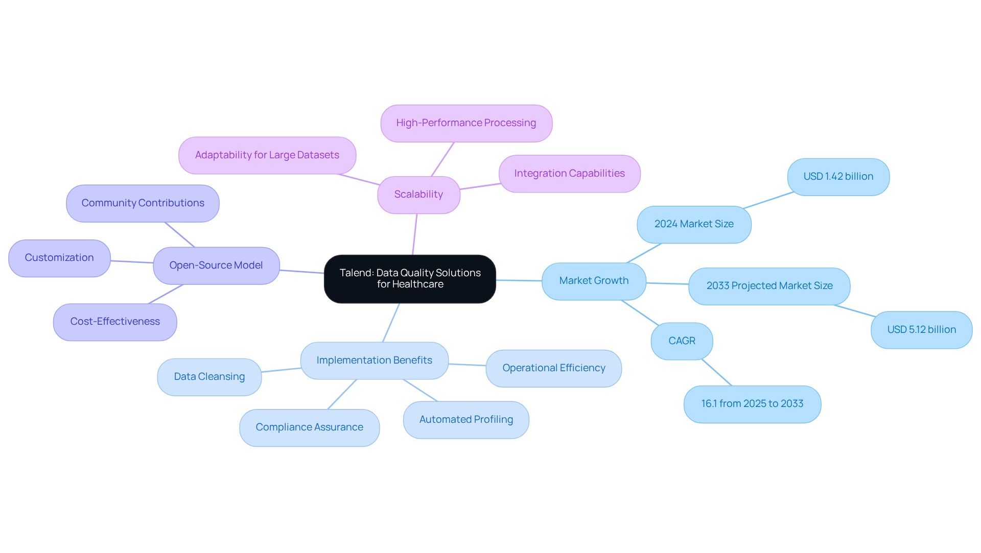 The central node represents Talend's solutions, while the branches show different aspects like market trends and benefits. Each sub-branch provides more detail, helping you understand how Talend supports healthcare organizations. The central node represents Talend's solutions, while the branches show different aspects like market trends and benefits. Each sub-branch provides more detail, helping you understand how Talend supports healthcare organizations.