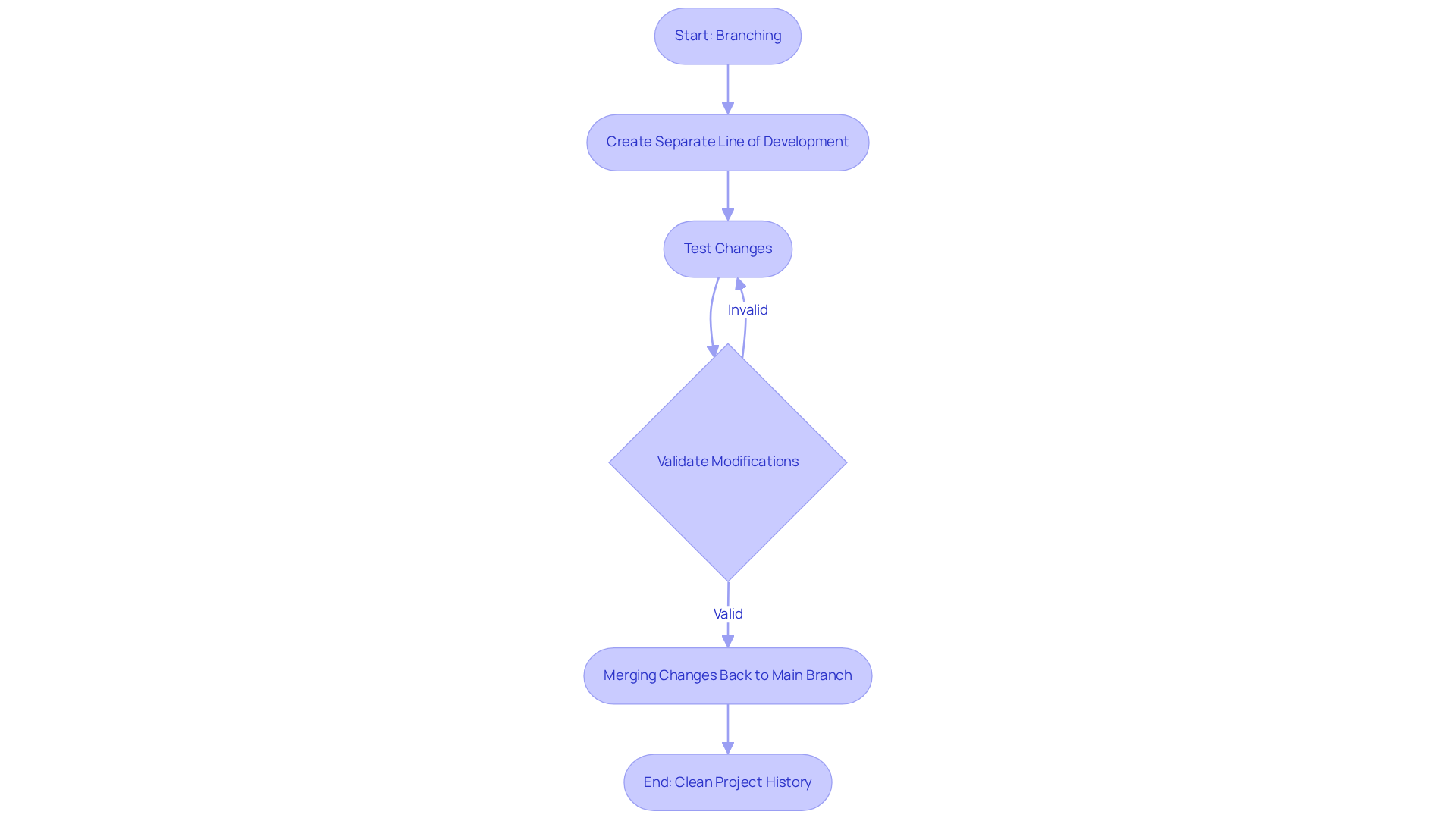 This flowchart outlines the steps involved in using Git for data engineering. Start with branching to create a separate line of development, test and validate your changes, and then merge them back into the main branch for a clean project history. This flowchart outlines the steps involved in using Git for data engineering. Start with branching to create a separate line of development, test and validate your changes, and then merge them back into the main branch for a clean project history.