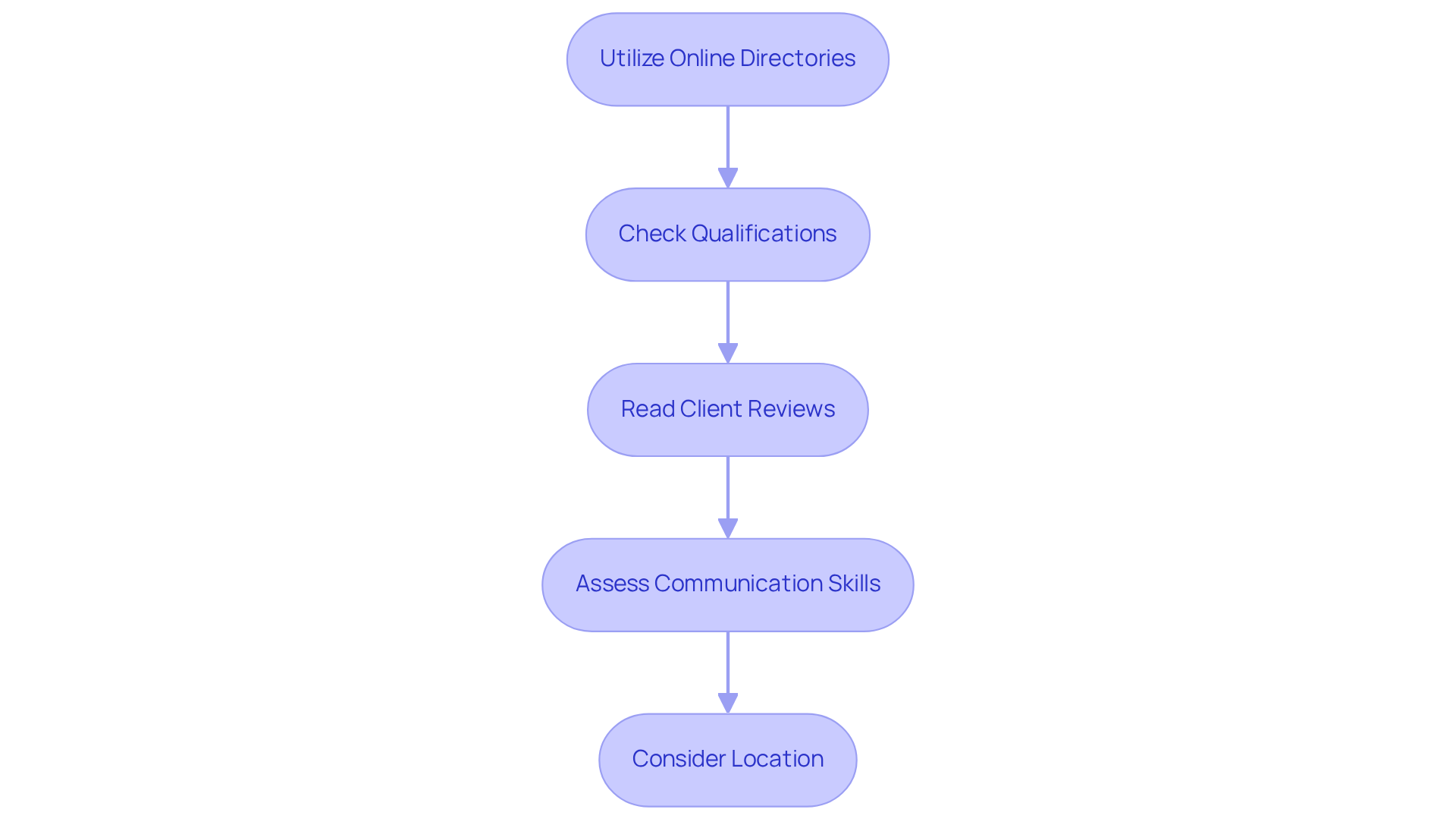 Each box represents a step in the process of finding the right flood lawyer. Follow the arrows to see how to move from one step to the next, ensuring you cover all important aspects.