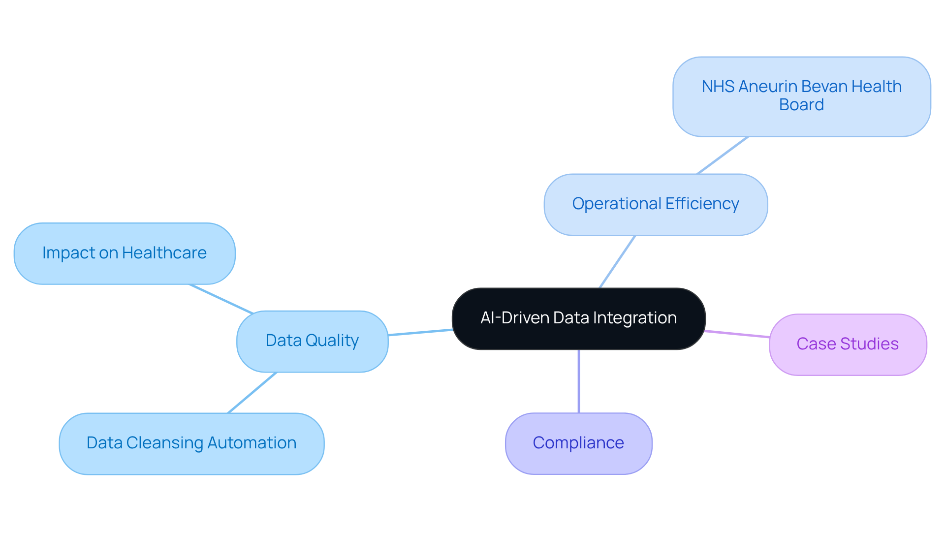 The central node represents the main theme of AI-driven integration, while the branches show key areas of focus. Each sub-branch provides more detail on how AI enhances data quality and operational efficiency in healthcare.