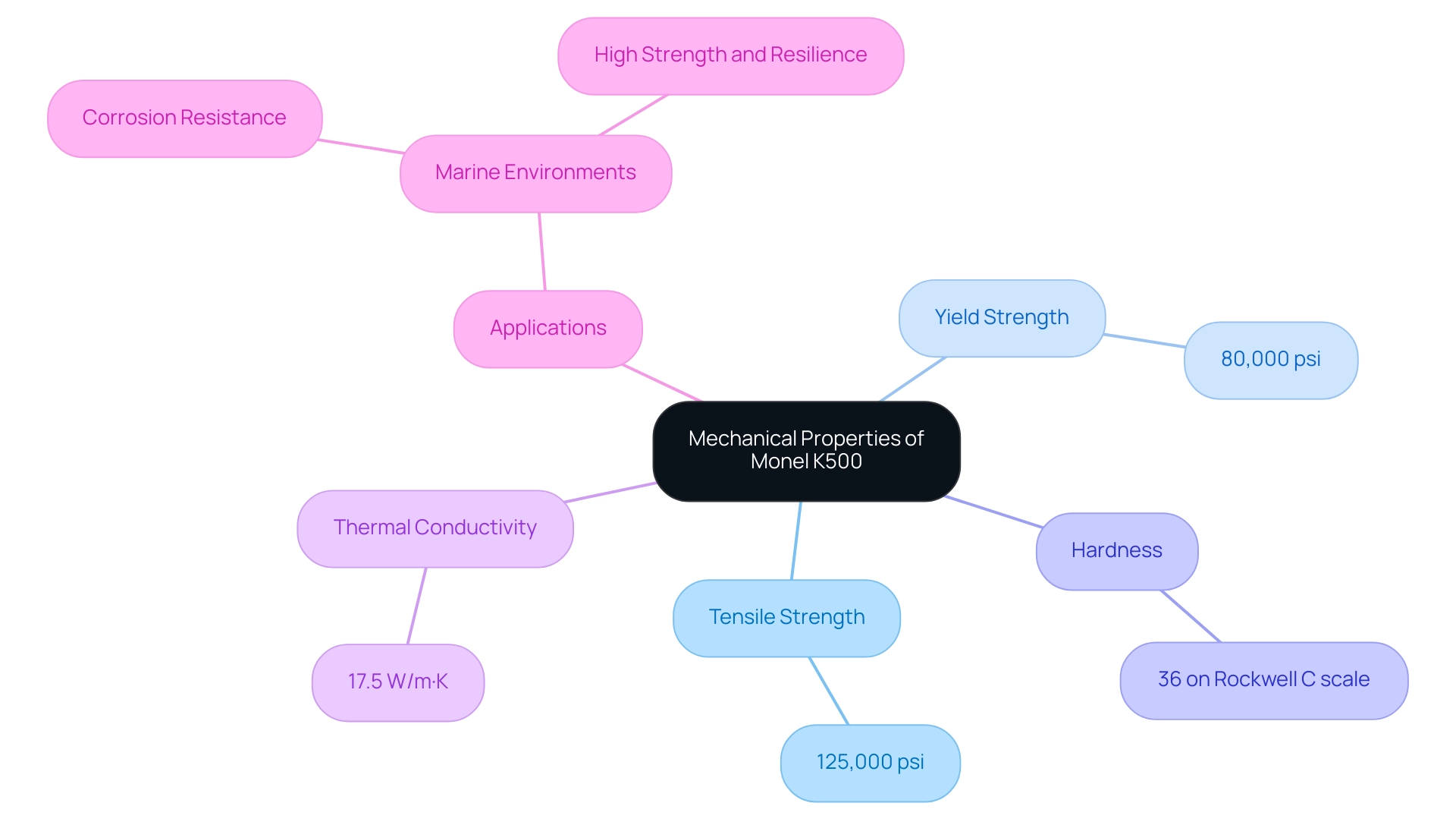 Each branch represents a mechanical property with its corresponding value, and the 'Applications' branch highlights the practical implications of these properties.