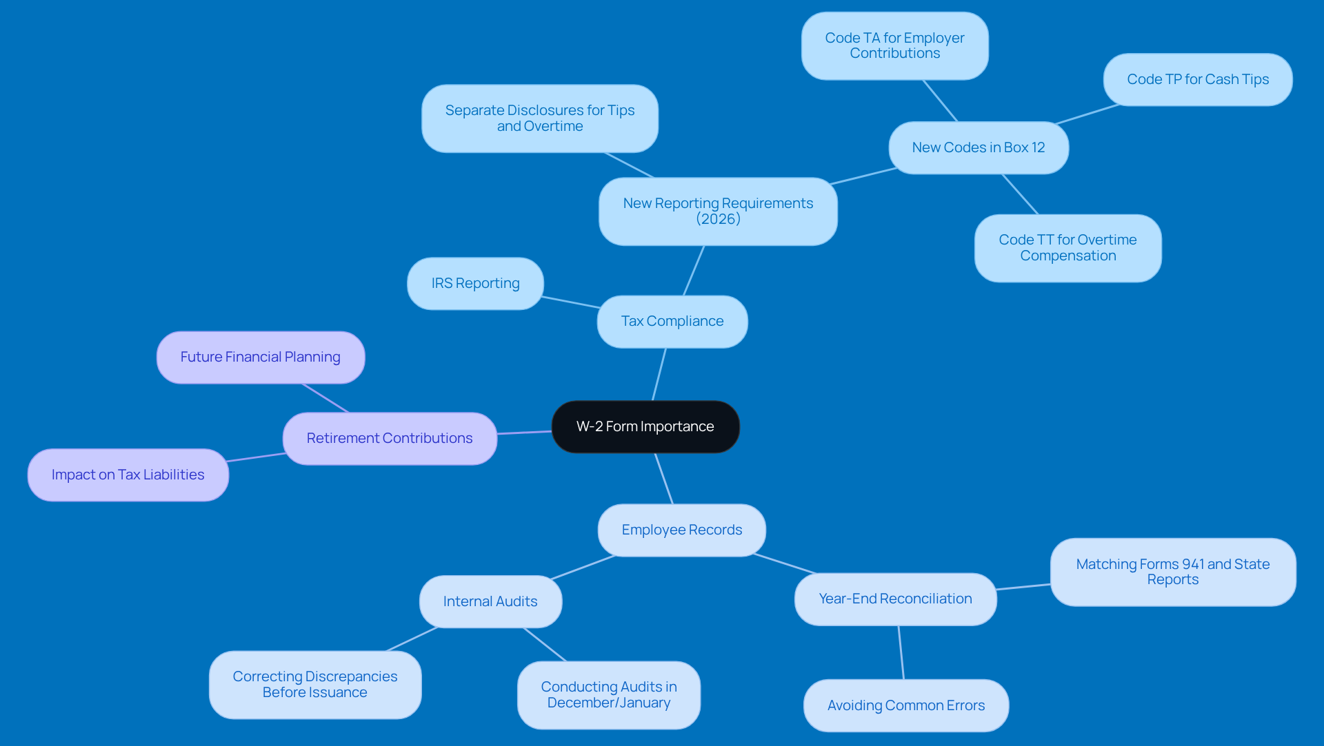 This mindmap starts with the W-2 form at the center, branching out to show its key roles in tax compliance, employee records, and retirement contributions. Each branch highlights important details that business owners need to know, making it easier to grasp the overall significance of the W-2 form.