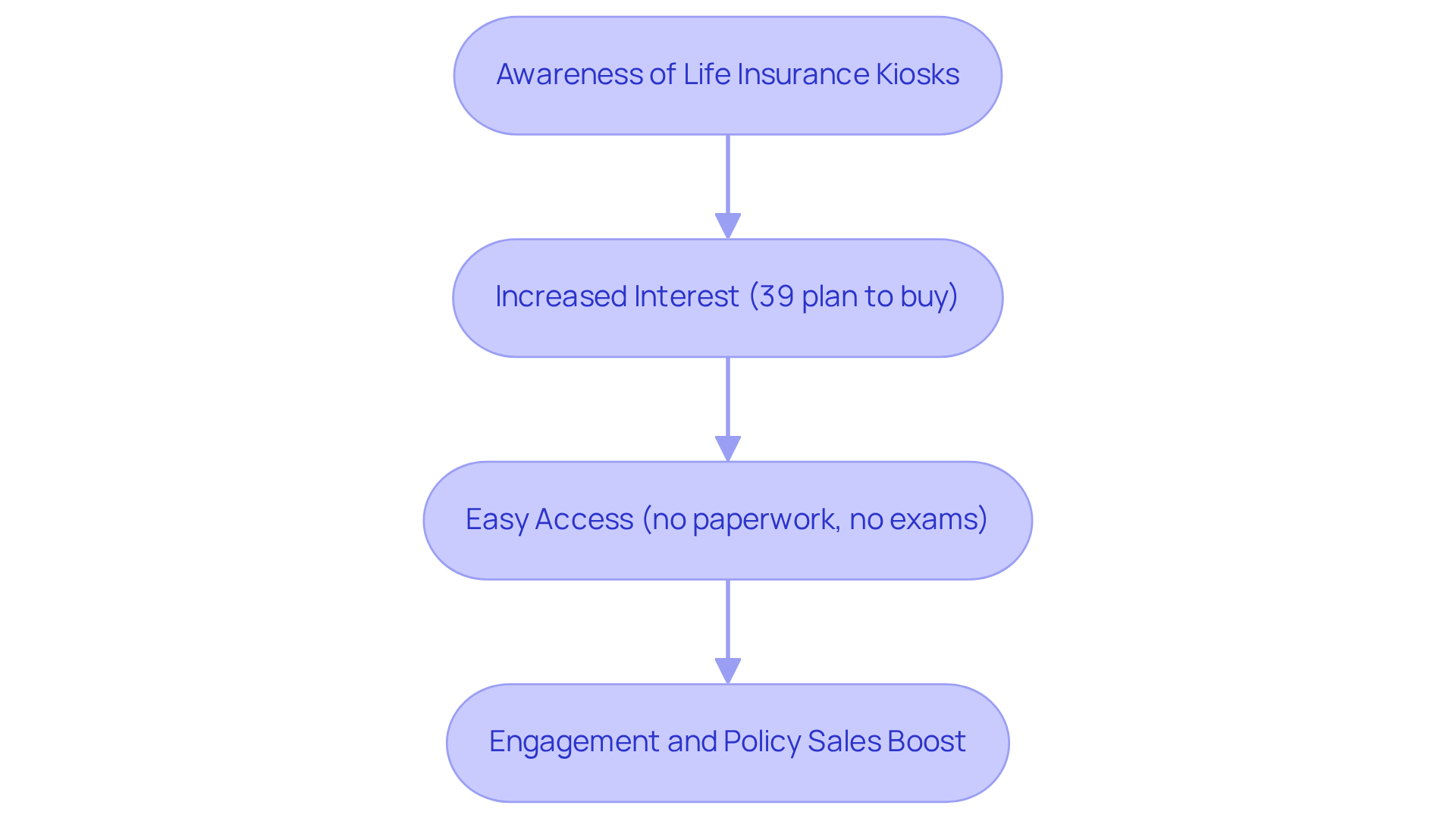 This flowchart shows how awareness of life insurance kiosks leads to increased interest, easy access, and ultimately boosts engagement and sales. Follow the arrows to see how each step connects!