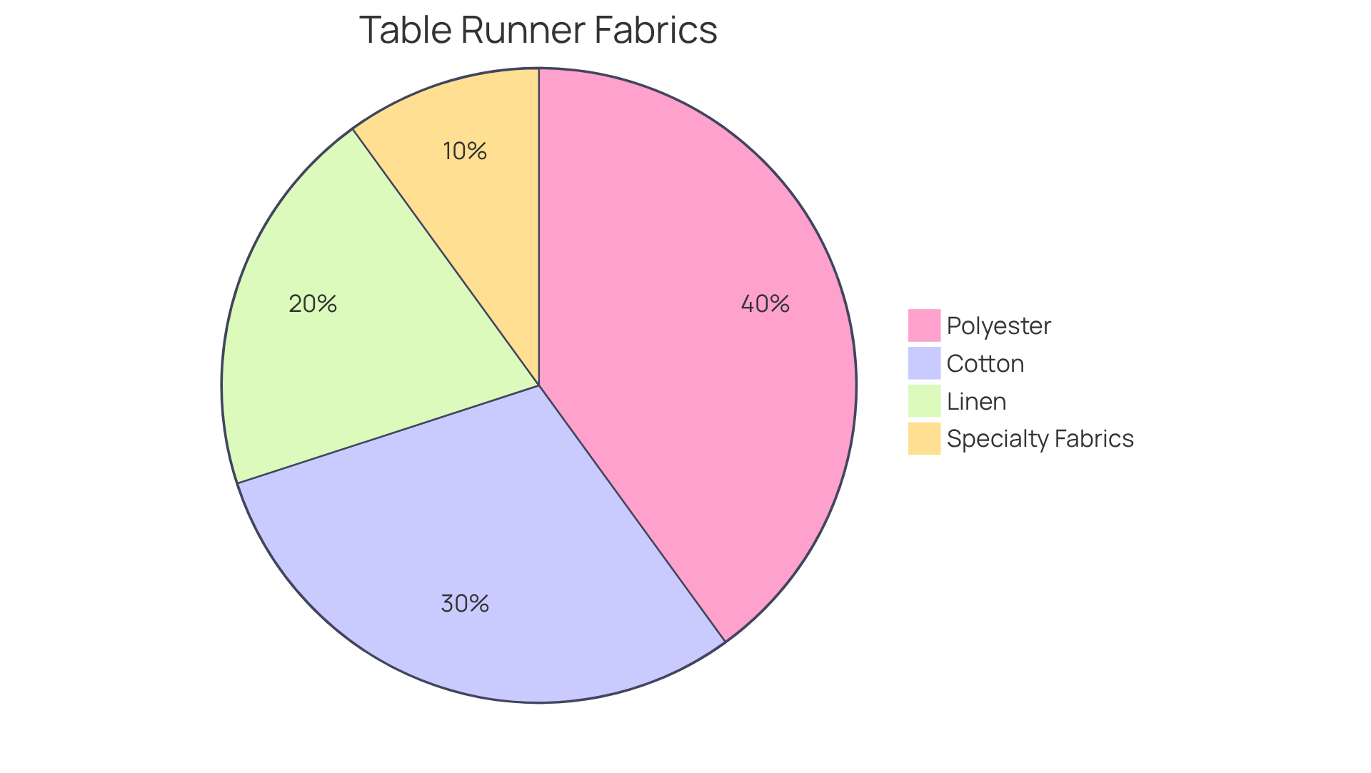 Each segment of the pie chart represents a type of fabric for table runners. The size of each segment shows how popular or suitable that fabric is based on its characteristics. For example, polyester is durable and stain-resistant, while linen is elegant but requires special care. Each segment of the pie chart represents a type of fabric for table runners. The size of each segment shows how popular or suitable that fabric is based on its characteristics. For example, polyester is durable and stain-resistant, while linen is elegant but requires special care.