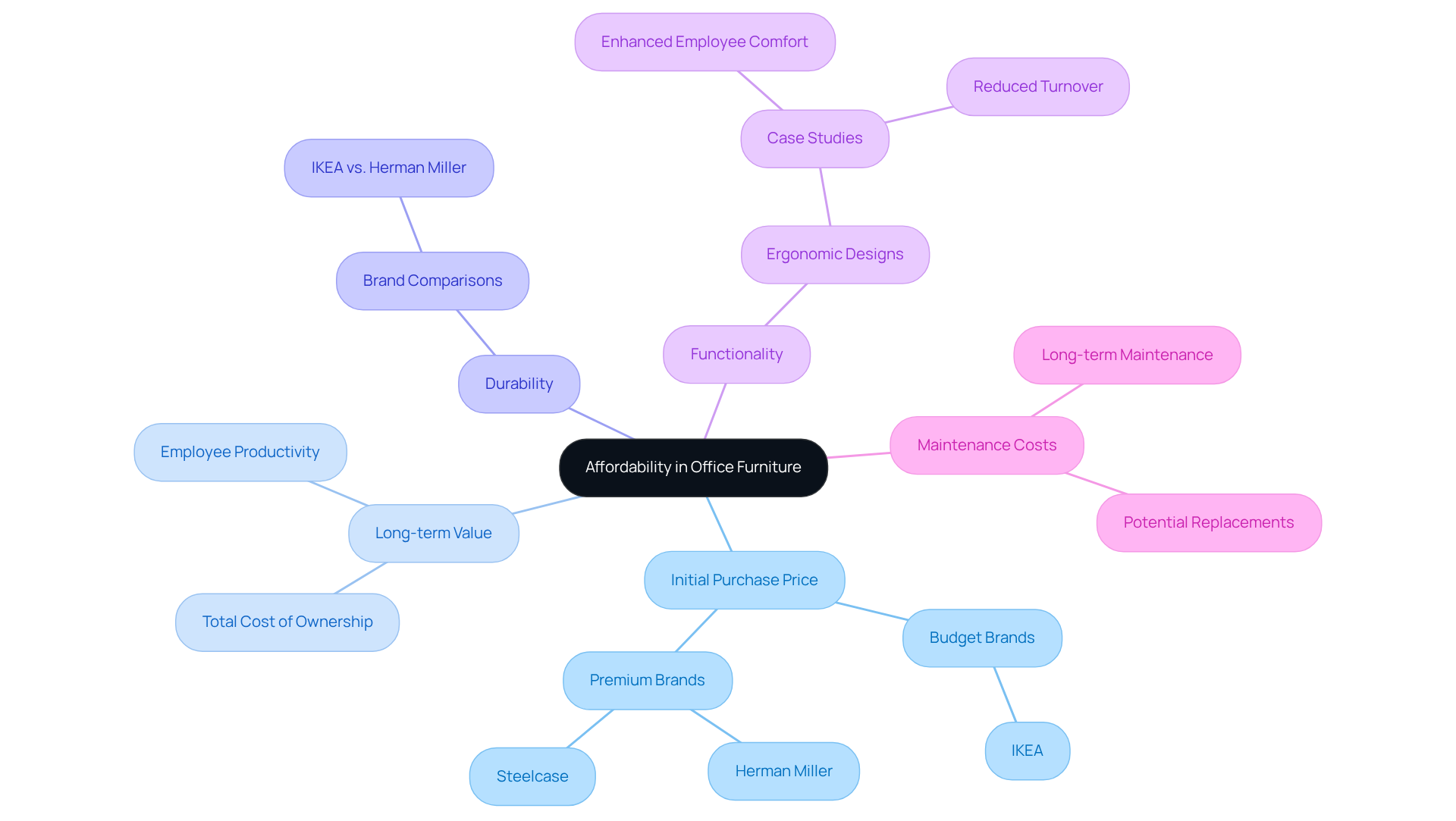 The central node represents the main topic of affordability. Each branch explores a different aspect, showing how they connect to the overall understanding of what makes office furniture a good investment.