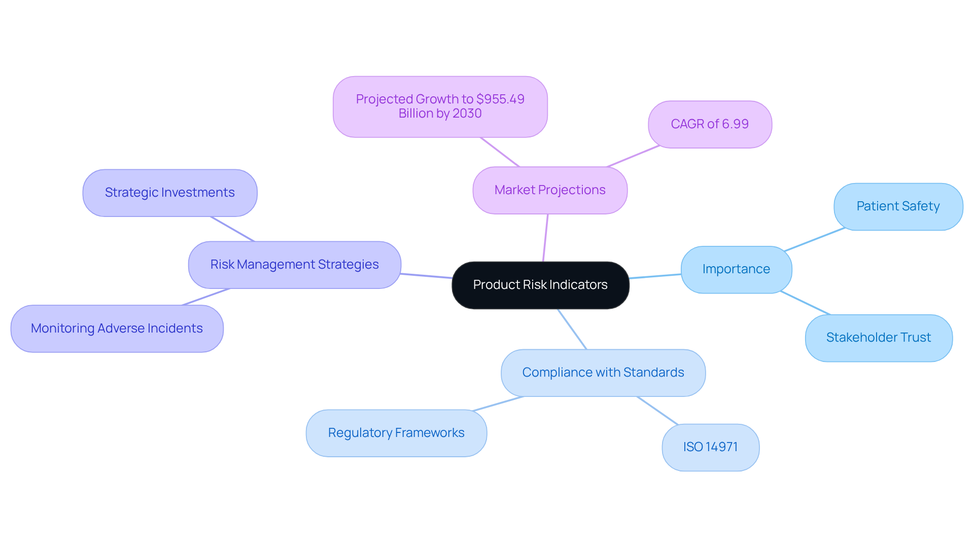 The central node represents the main topic, while the branches show related concepts and their significance. Each color-coded branch helps you quickly identify different aspects of product risk indicators.