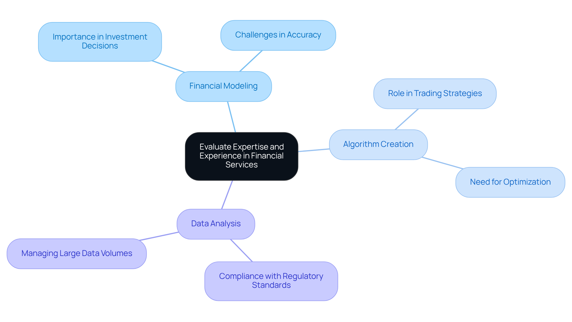 Start at the center with the main topic, then follow the branches to explore key qualifications and their significance in the financial services sector. Each branch represents a critical area of expertise needed for success.