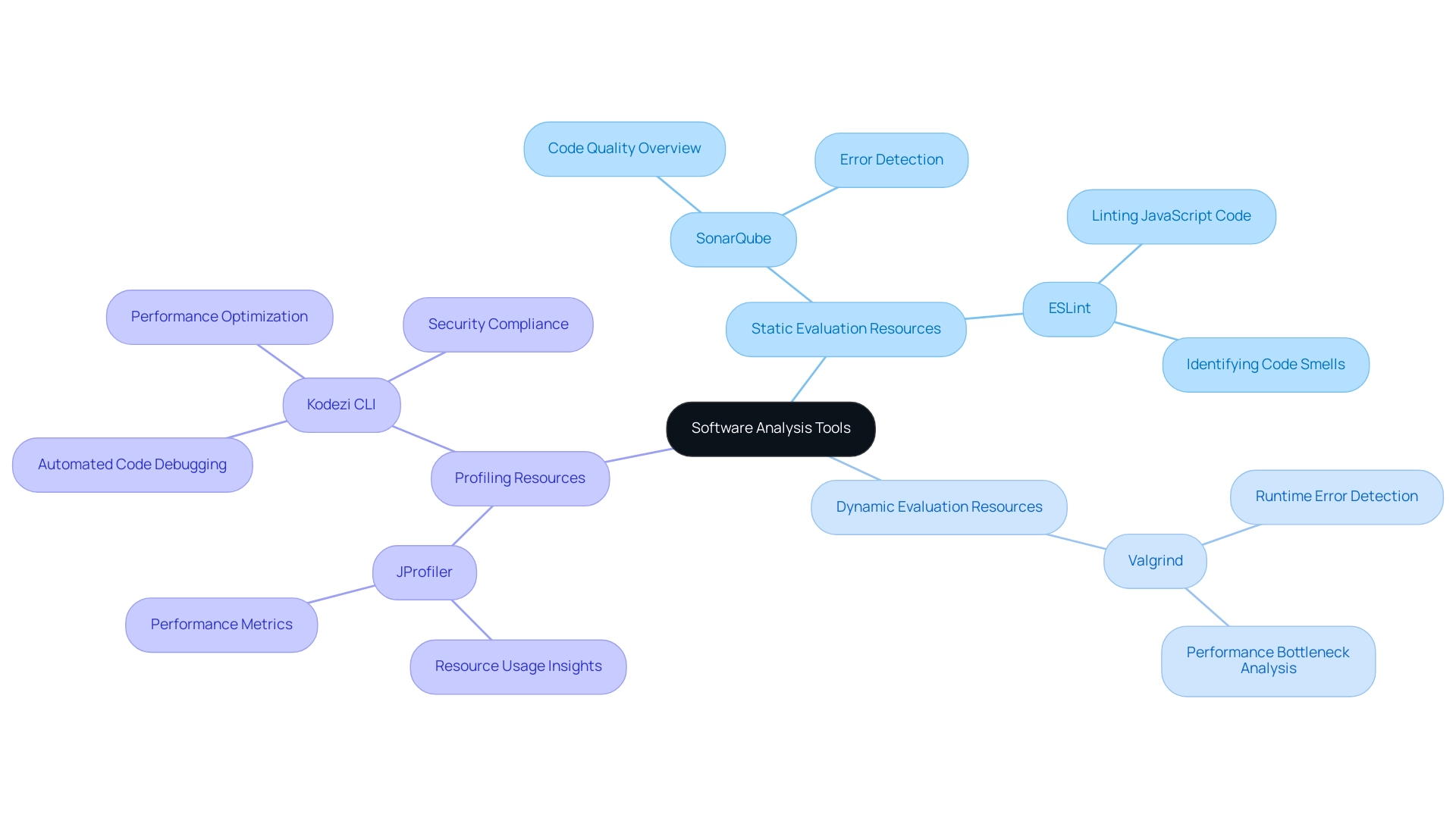 The central node represents software analysis tools, with branches for static, dynamic, and profiling resources, each detailing specific tools and their purposes.