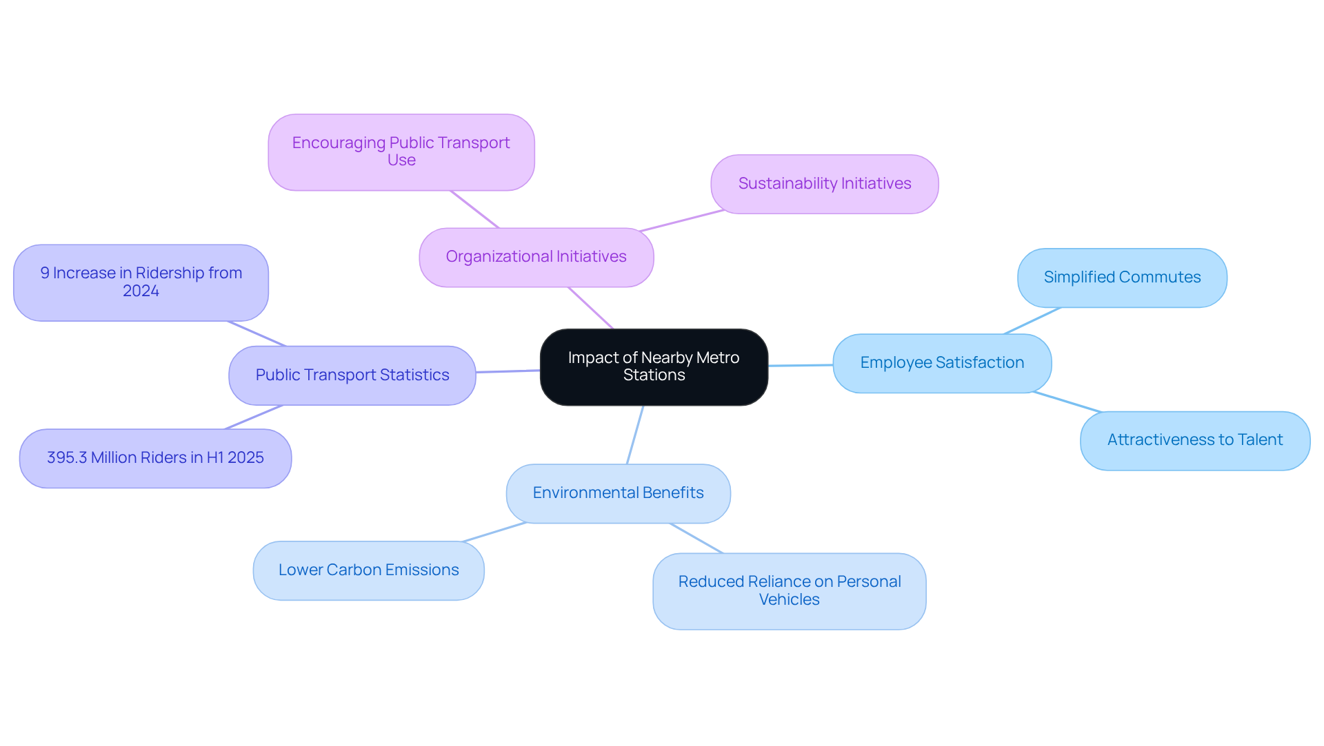 The central node represents the main idea, while branches show related benefits and statistics. Each branch highlights how metro stations improve commuting and contribute to sustainability.