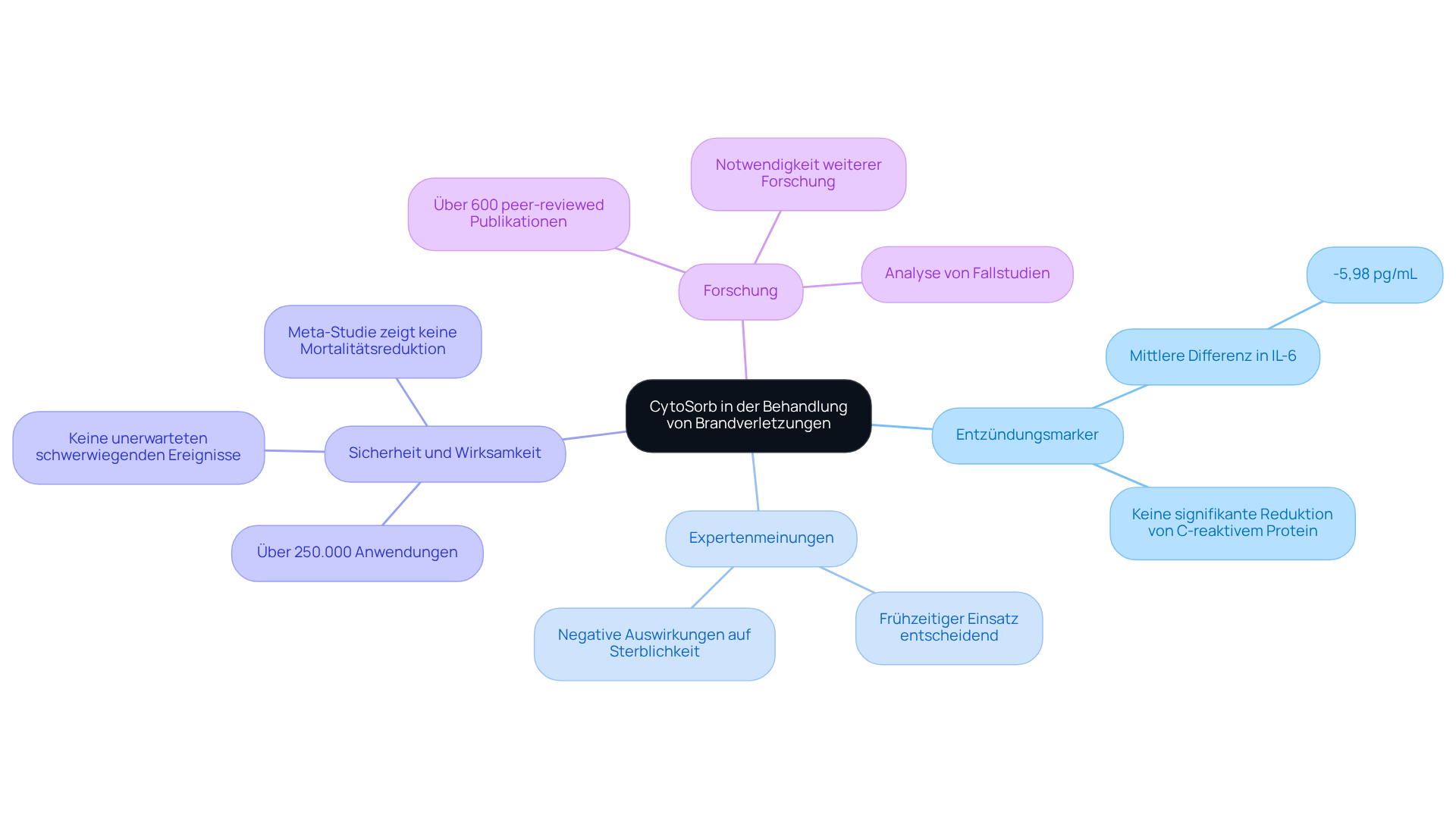 Die Mindmap zeigt die verschiedenen Aspekte der CytoSorb Therapie. Jeder Zweig repräsentiert ein wichtiges Thema, und die Unterpunkte geben spezifische Informationen oder Ergebnisse an. So können Sie leicht sehen, wie alles miteinander verbunden ist.