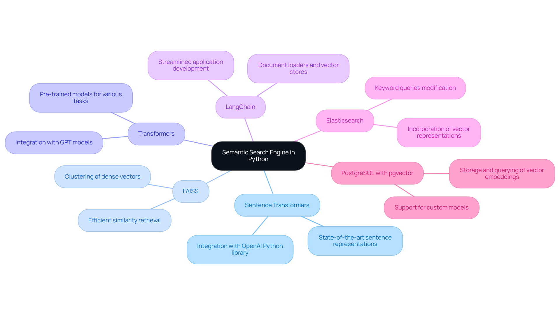The central node represents the main topic, while each branch shows a specific tool or library. Follow the branches to learn about the features and purposes of each tool in building a semantic search engine.