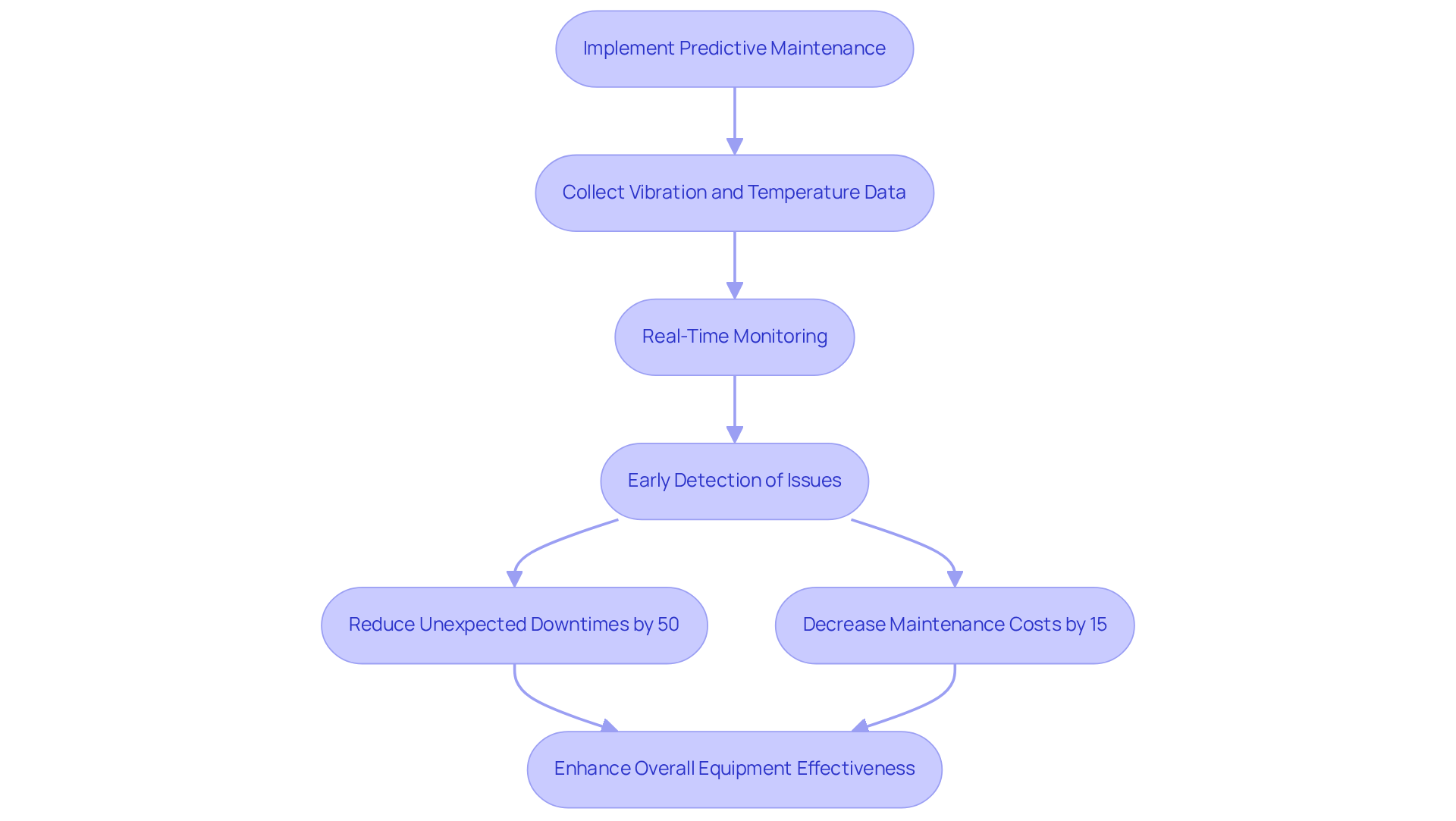 Follow the arrows to see how implementing predictive maintenance leads to better monitoring, early issue detection, and ultimately, improved efficiency and cost savings.