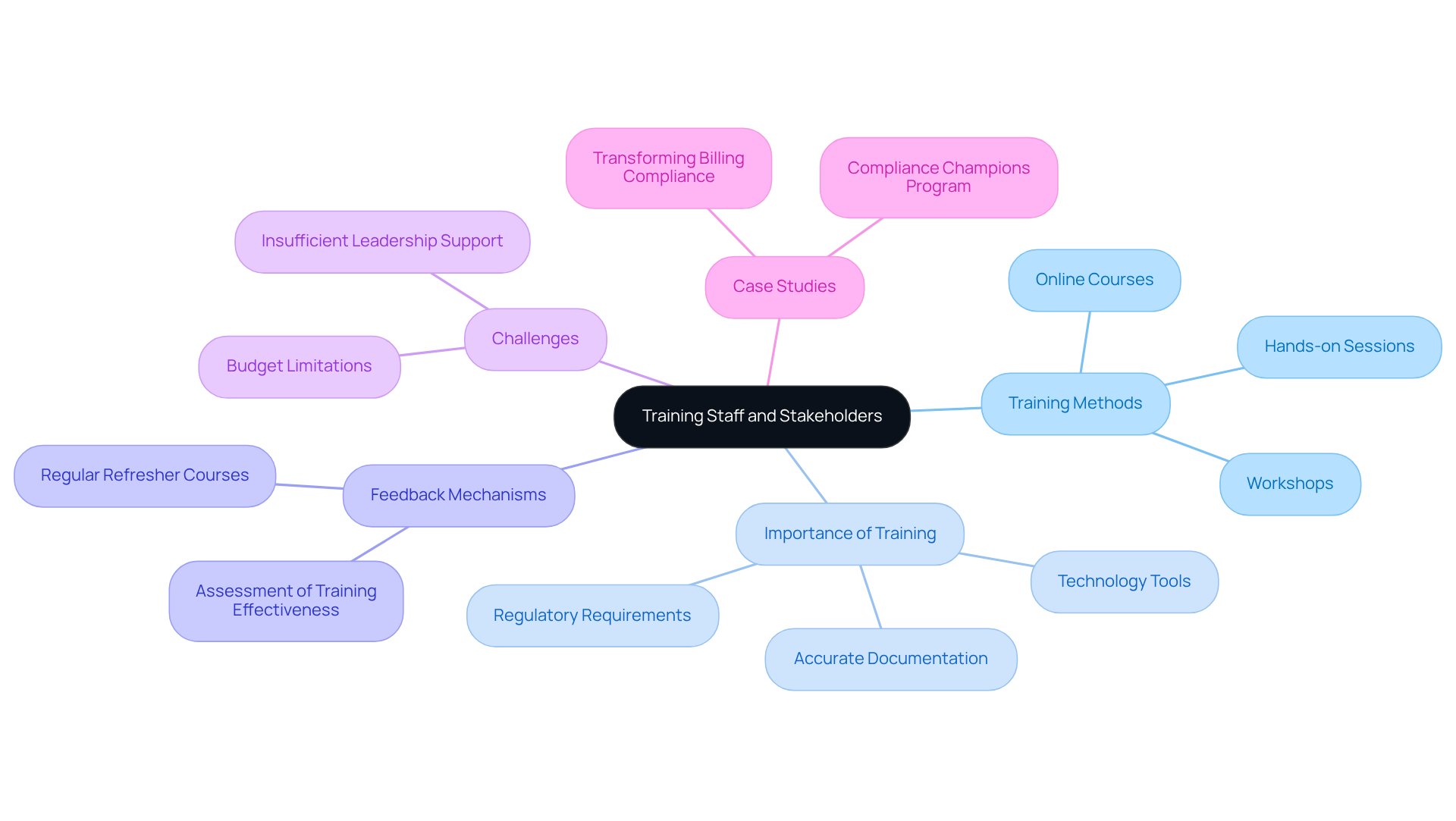 The center represents the main focus on training, with branches showing different aspects like methods and challenges. Each color-coded branch helps you see how everything connects to improve staff training.