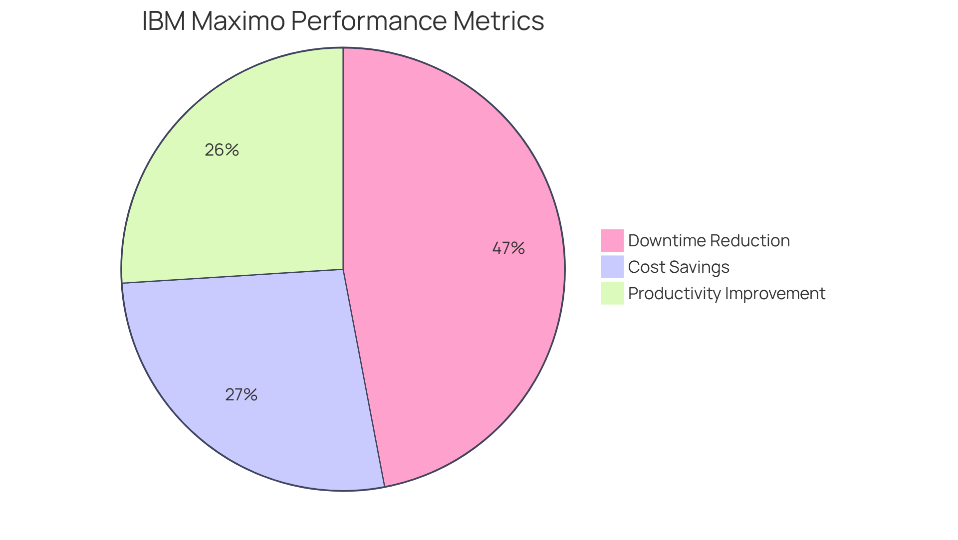 Each slice of the pie shows how much each metric contributes to the overall performance of IBM Maximo. The larger the slice, the more significant the impact on asset management. Each slice of the pie shows how much each metric contributes to the overall performance of IBM Maximo. The larger the slice, the more significant the impact on asset management.