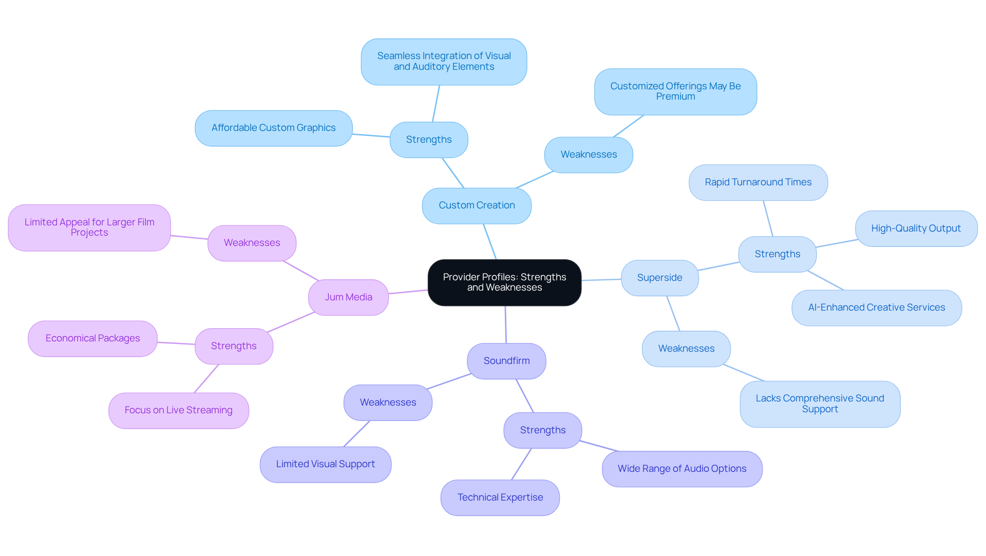 The central node represents the overall topic, while each branch shows a different provider. Under each provider, you'll find their strengths and weaknesses, helping you quickly understand what each one offers and where they may fall short.