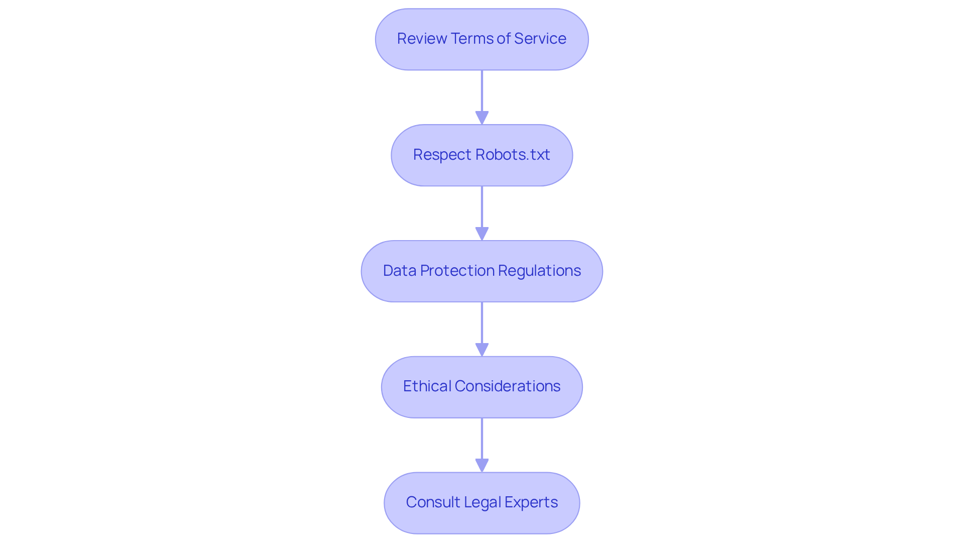 Each box represents a crucial step to ensure your web scraping activities are legal. Follow the arrows to see the order of practices you should consider to stay compliant.