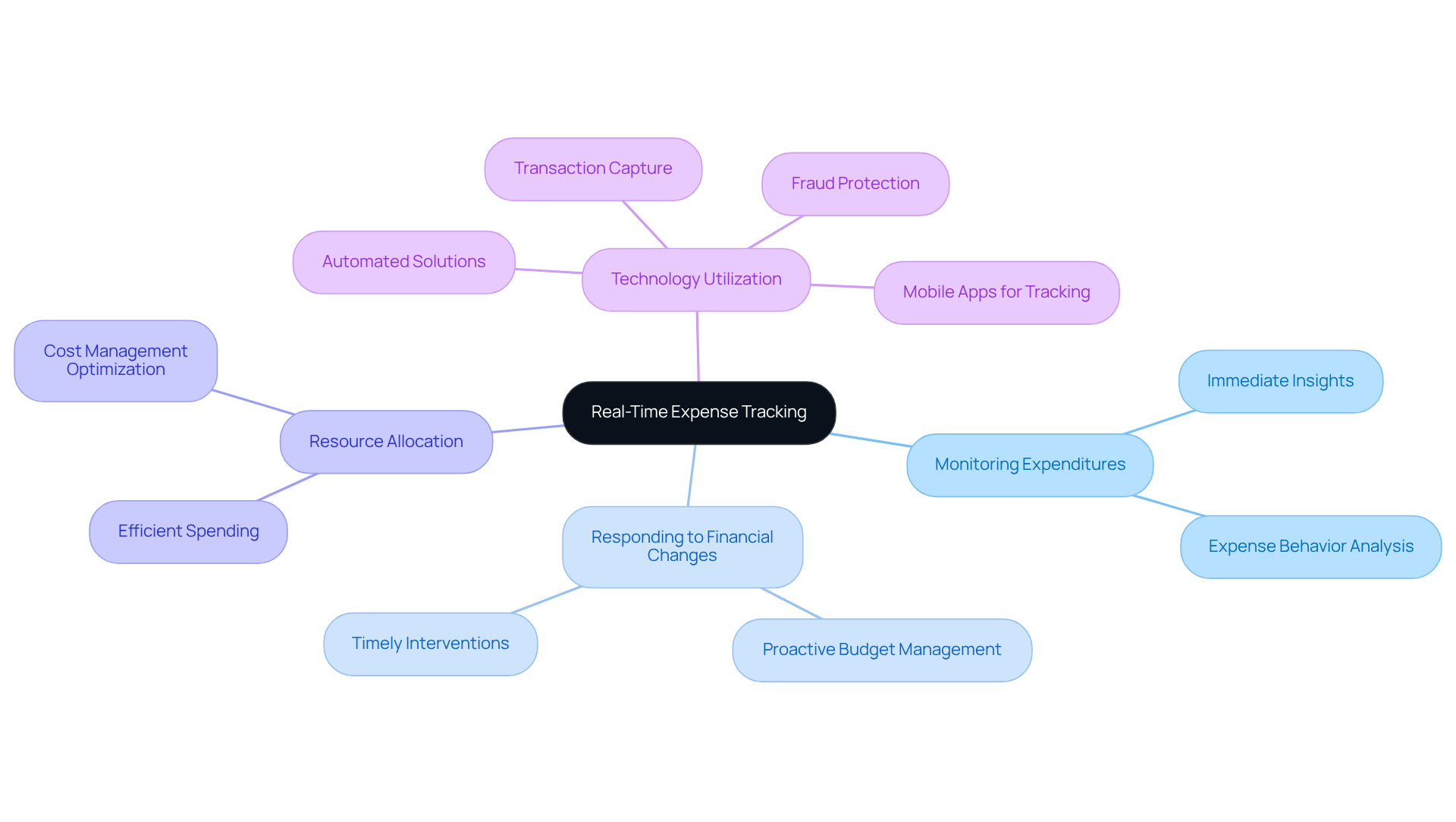 Start at the center with the main concept, then follow the branches to explore the benefits and features that support effective expense tracking.