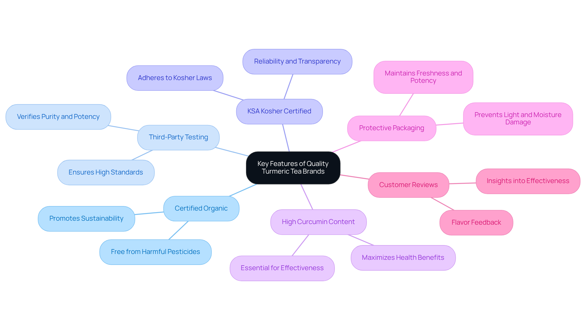 The central node represents the main topic, while the branches show important features to look for in turmeric tea. Each feature is connected to the main idea, helping you understand what makes a quality product.