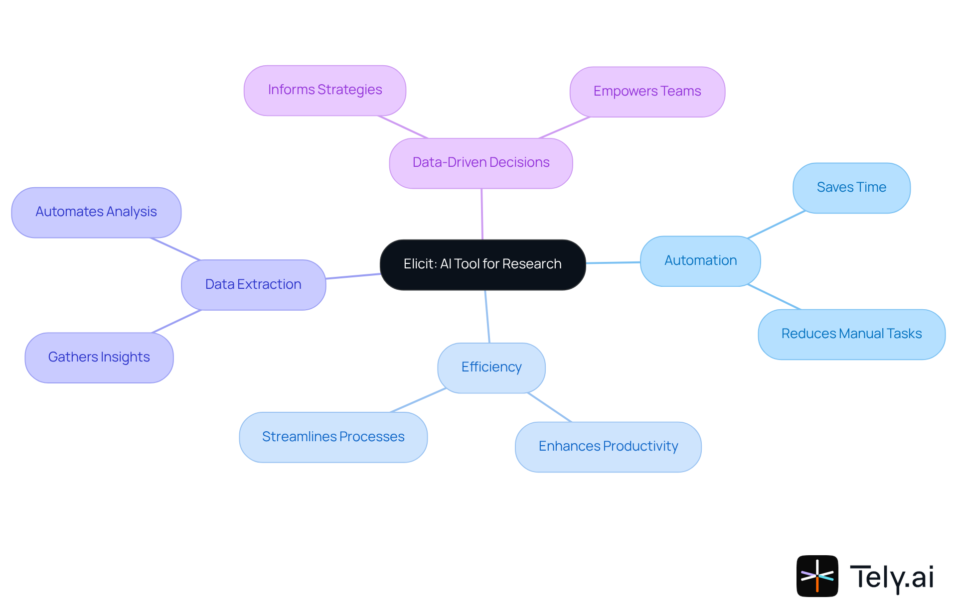 The central node represents Elicit, and the branches show how it impacts various aspects of research. Each branch highlights a key benefit, making it easy to understand how Elicit can transform your research efforts.
