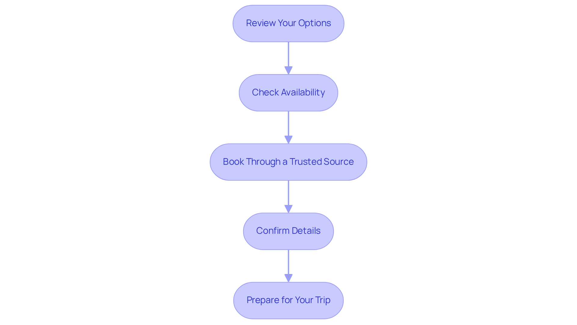 Each box represents a step in the booking process. Follow the arrows to see how to move from one step to the next, ensuring you don't miss any important actions before your trip.