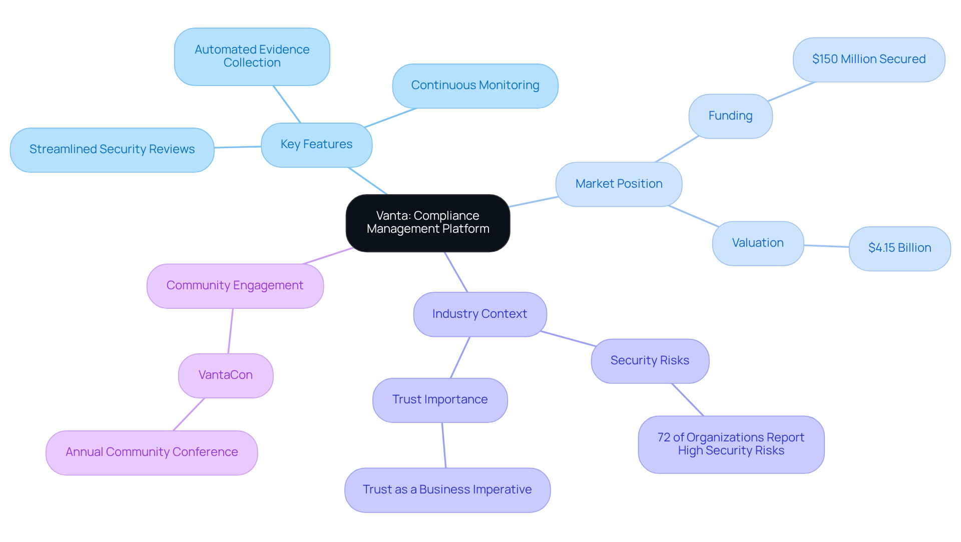 The central node represents Vanta, while the branches show its key features, market position, industry context, and community involvement. Each branch helps you understand different aspects of how Vanta operates and its significance in the compliance landscape.