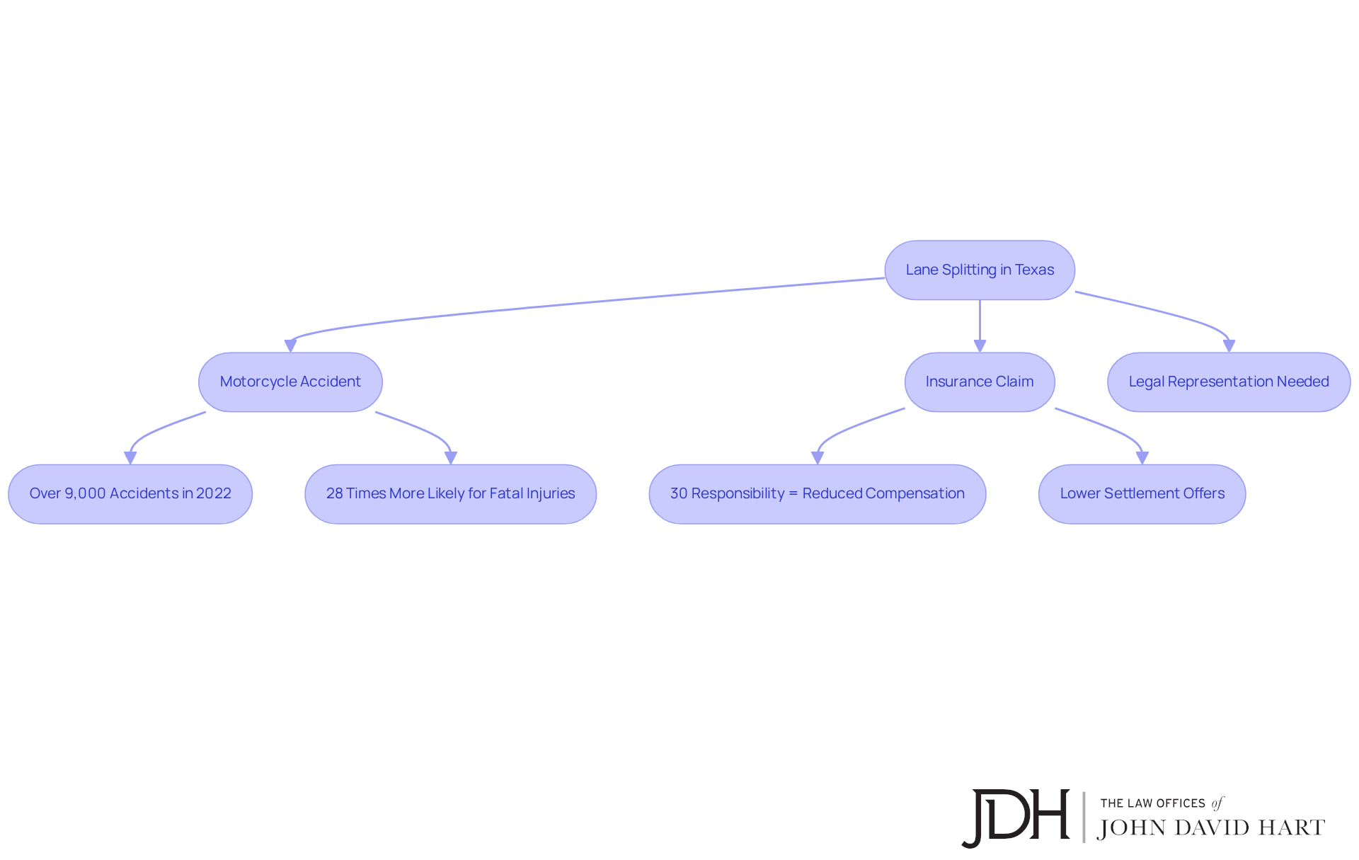 Follow the flow from lane splitting to see how each step impacts motorcycle riders' claims, leading to the need for legal support.