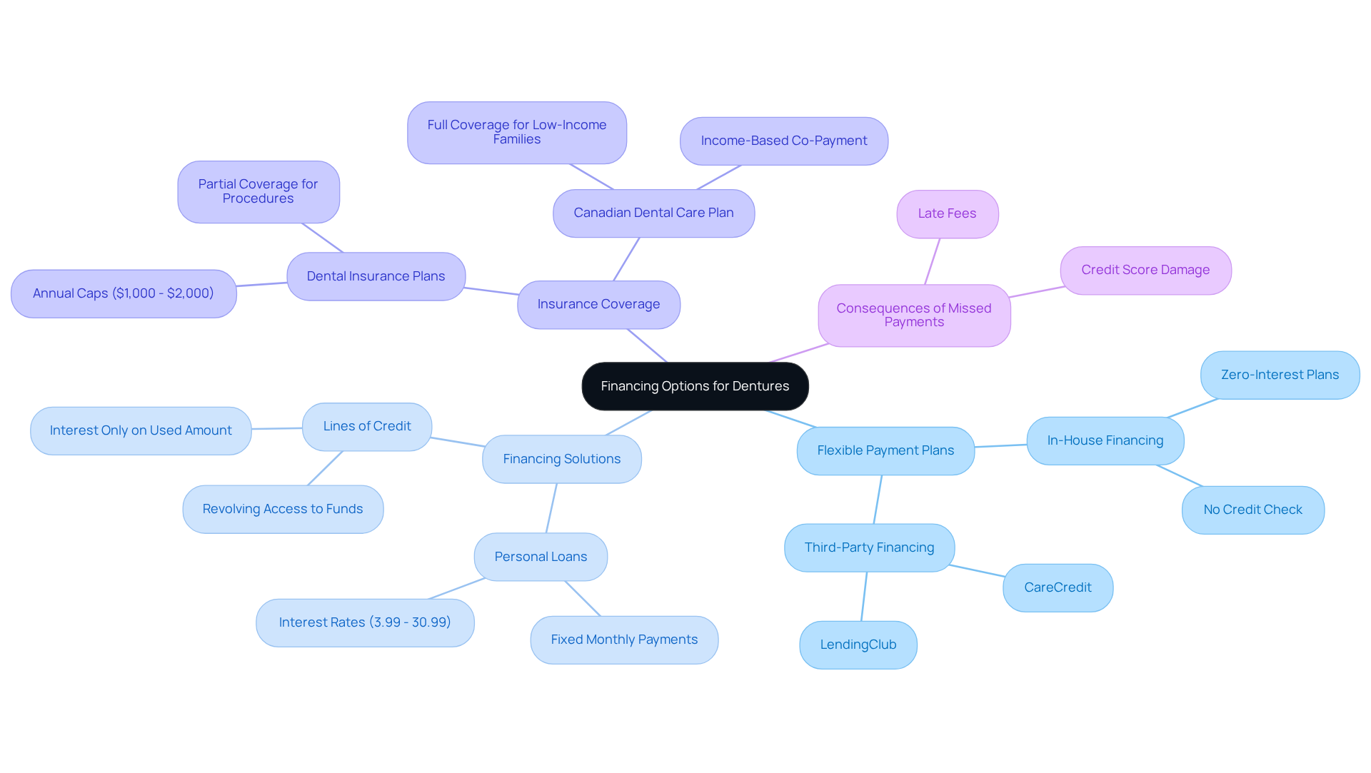 The central node presents the topic, and each branch shows different financing options or considerations. Explore how each option contributes to making dentures more affordable. The central node presents the topic, and each branch shows different financing options or considerations. Explore how each option contributes to making dentures more affordable.