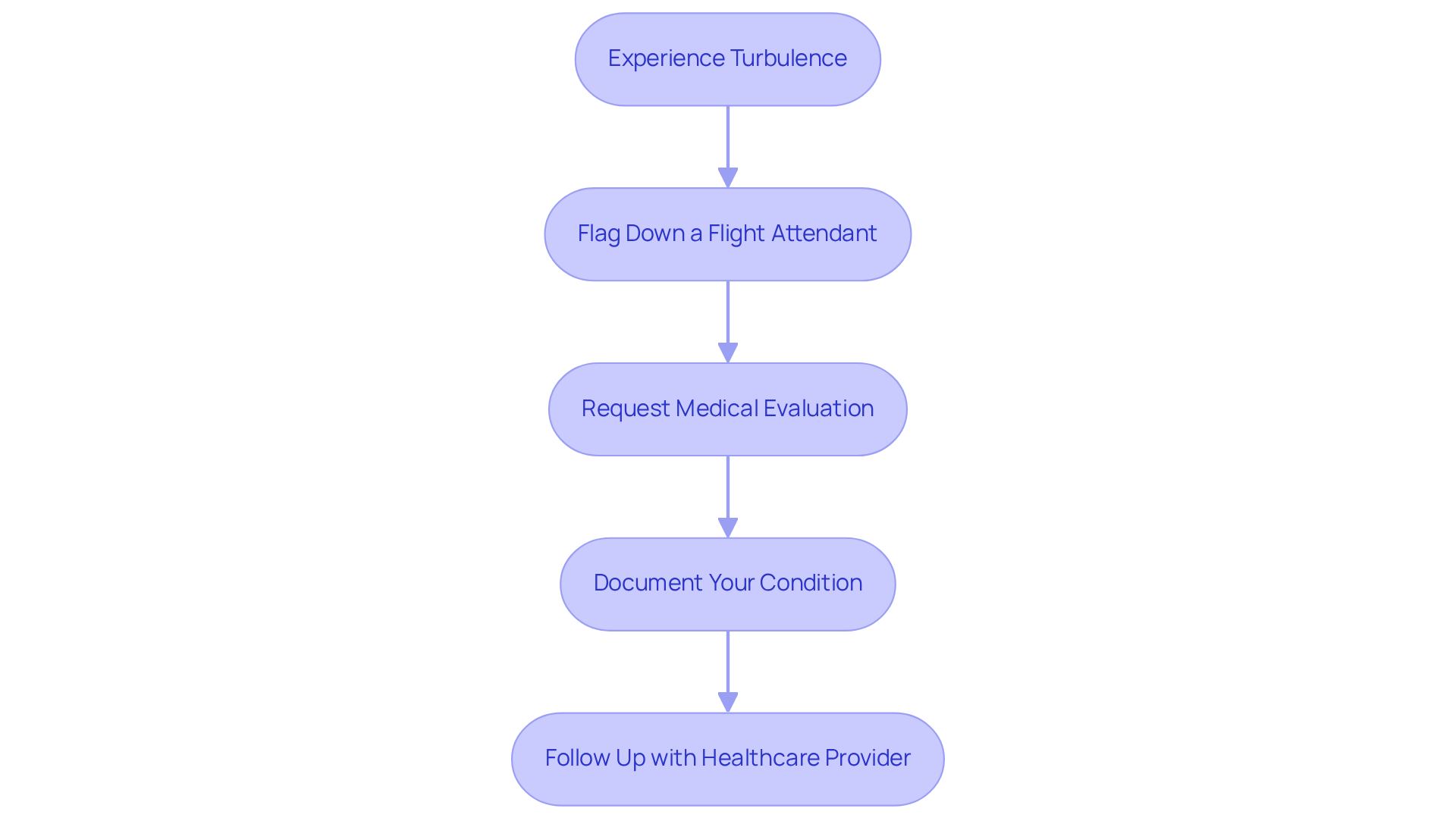 4 Essential Steps After Turbulence Injury for Victims - Resq Legal