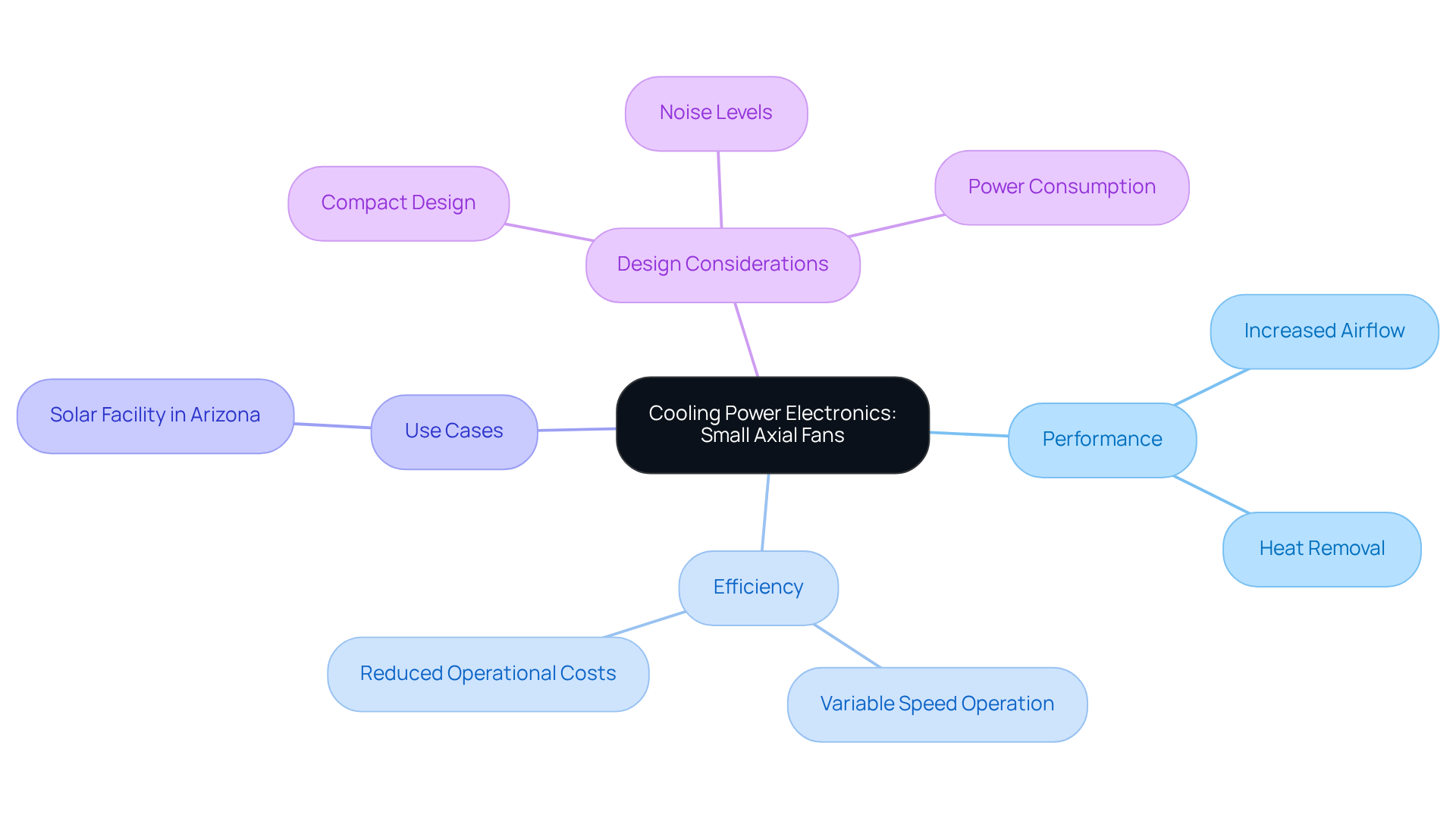 The center represents the main theme of using small axial fans for cooling. Each branch expands on specific benefits or considerations, helping to see how they all relate to improving thermal management in power systems. The center represents the main theme of using small axial fans for cooling. Each branch expands on specific benefits or considerations, helping to see how they all relate to improving thermal management in power systems.
