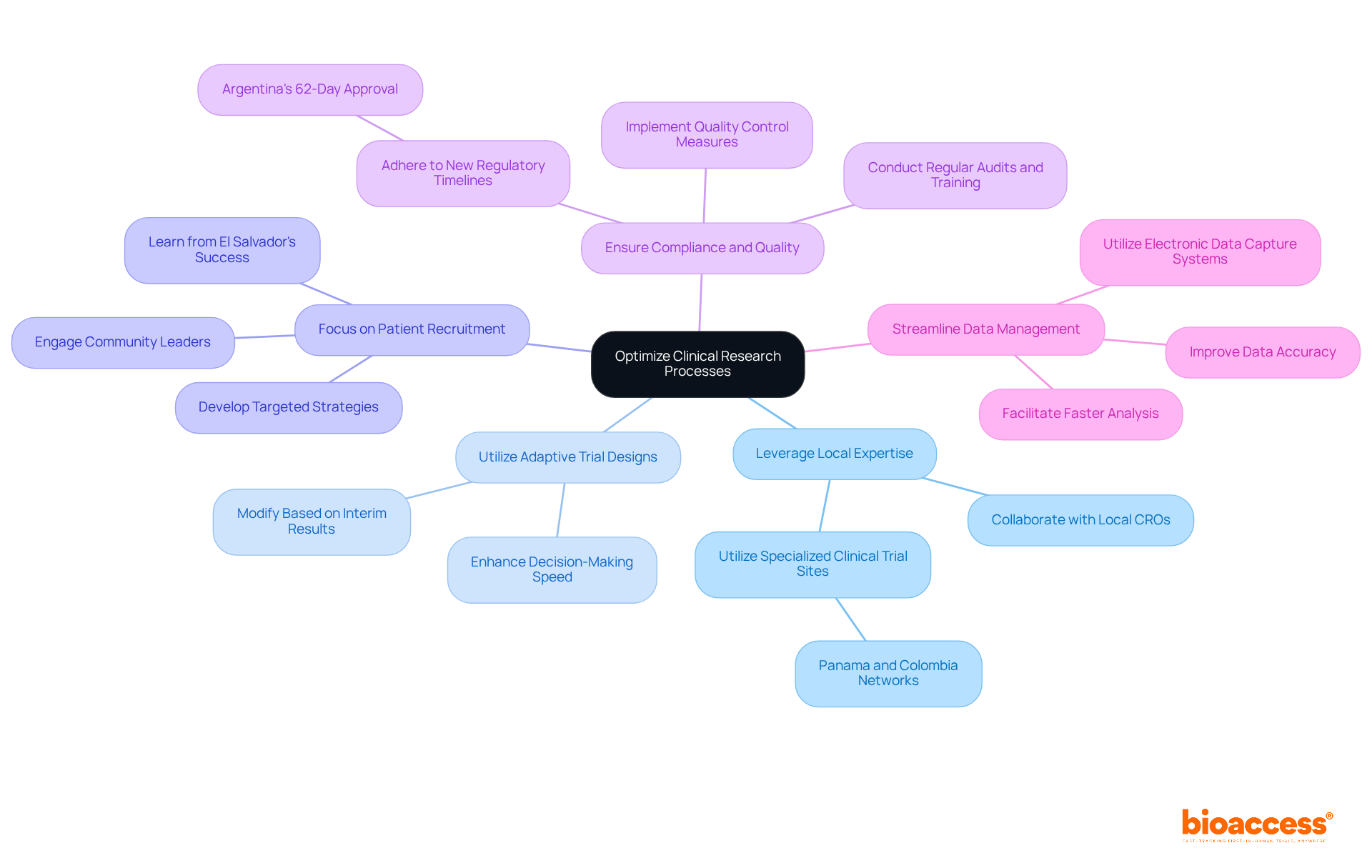 The central node represents the main goal of optimizing clinical research. Each branch shows a key strategy, and the sub-branches provide specific actions or examples that support that strategy.