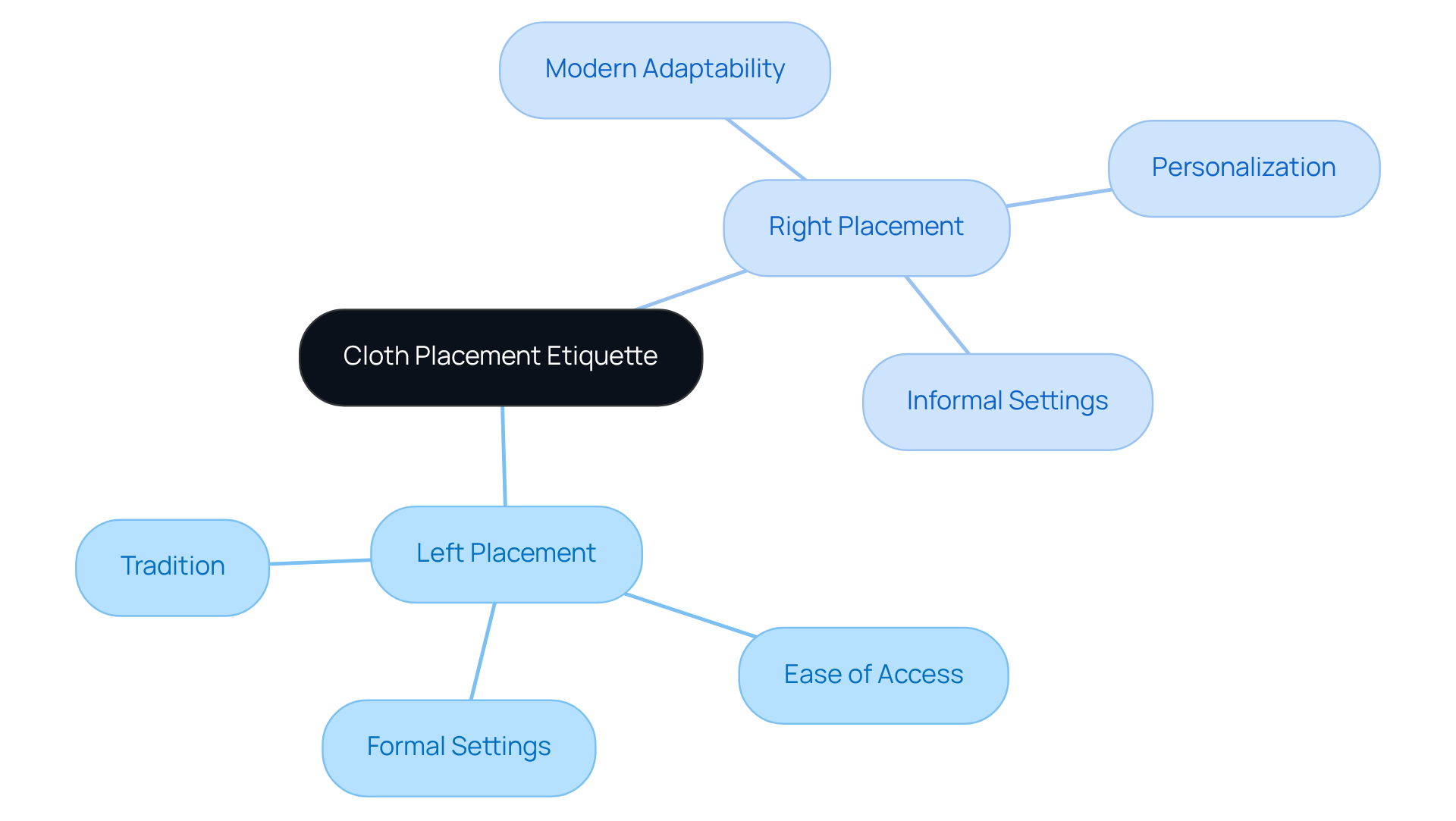 The central idea is about how to place cloths on the table. The left side focuses on traditional benefits, while the right side highlights modern advantages. Follow the branches to explore each aspect!