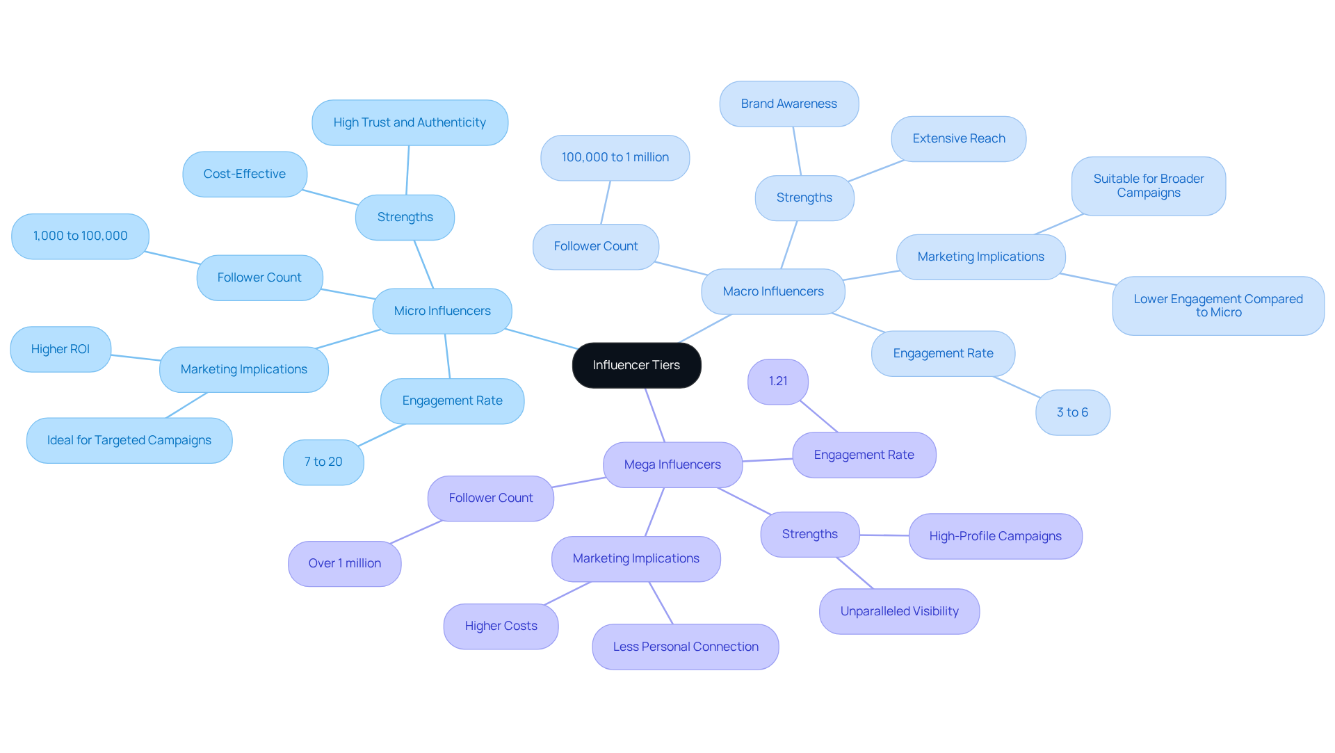 This mindmap illustrates the different types of influencers based on their follower counts. Each branch shows the unique characteristics and marketing advantages of micro, macro, and mega influencers. Follow the branches to see how each type can impact marketing strategies.