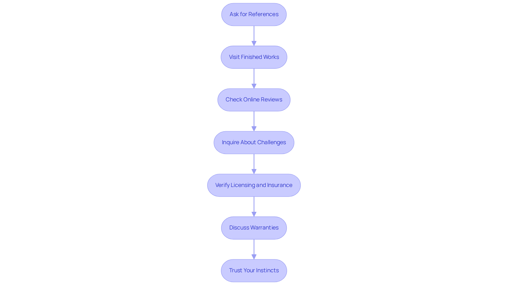 Each box represents a step in the process of selecting a technician. Follow the arrows to see how to gather information and make an informed decision. Each box represents a step in the process of selecting a technician. Follow the arrows to see how to gather information and make an informed decision.