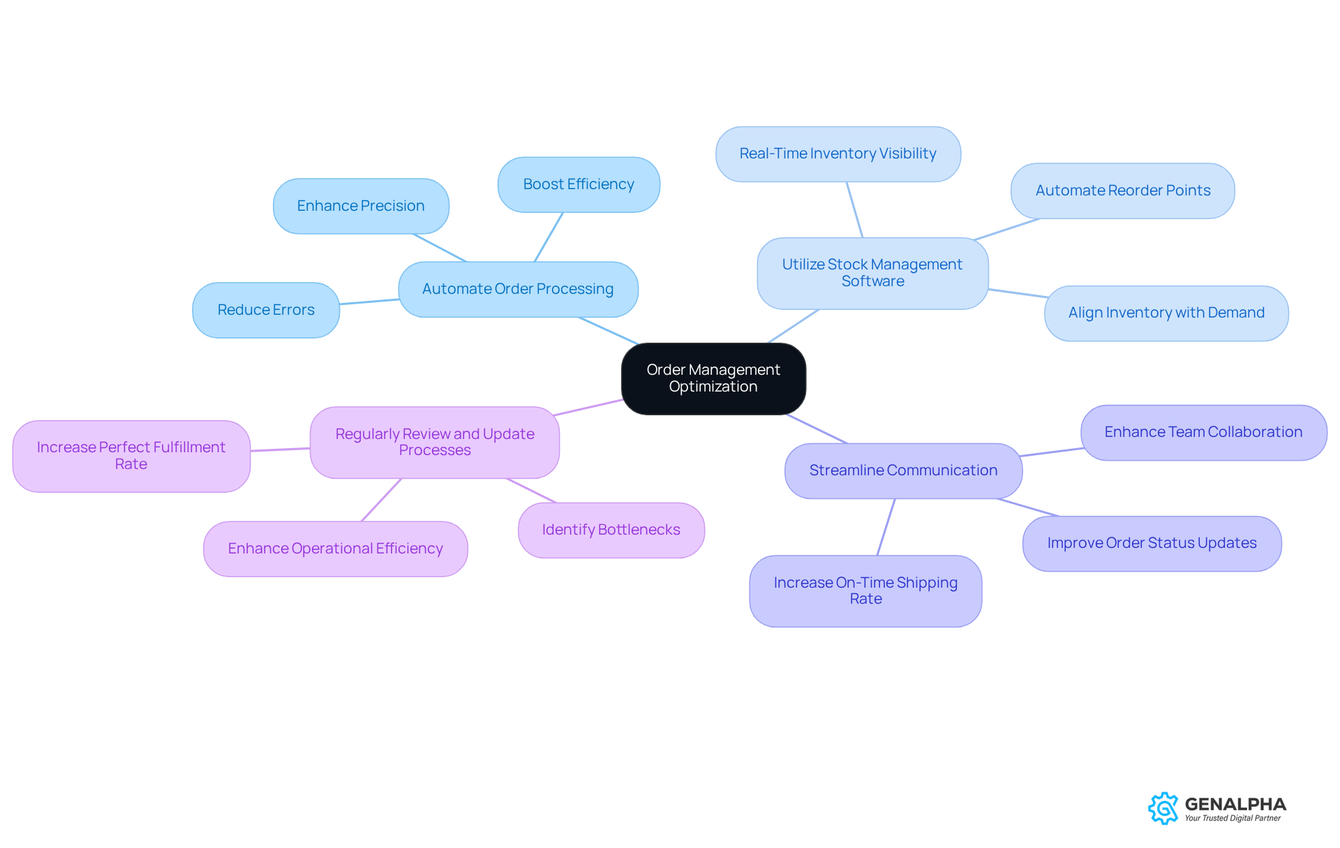The central node represents the main goal of optimizing order management. Each branch shows a specific practice, and the sub-branches highlight the benefits or key points related to that practice. This layout helps you see how each practice contributes to overall efficiency and customer satisfaction. The central node represents the main goal of optimizing order management. Each branch shows a specific practice, and the sub-branches highlight the benefits or key points related to that practice. This layout helps you see how each practice contributes to overall efficiency and customer satisfaction.