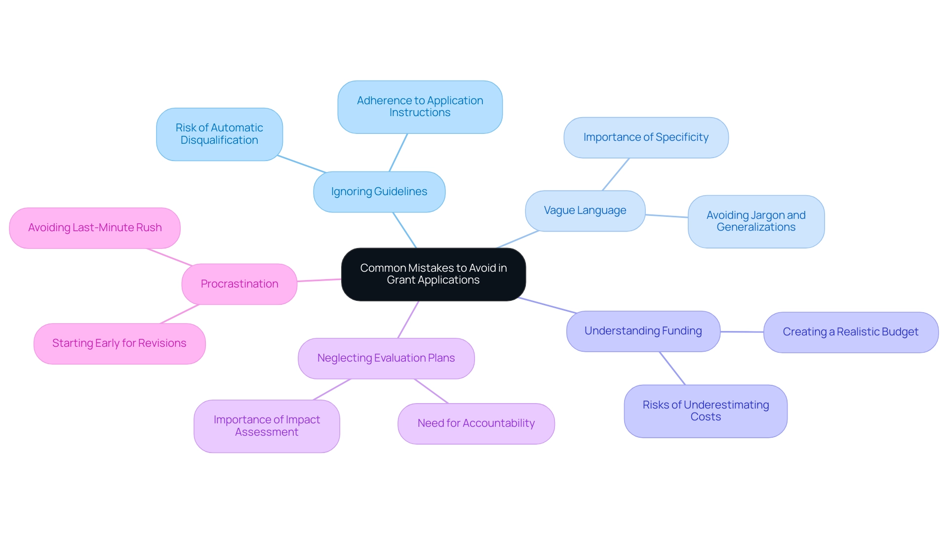 Each branch represents a common mistake in grant applications, with sub-branches providing details about each mistake. Different colors indicate different categories of mistakes. Each branch represents a common mistake in grant applications, with sub-branches providing details about each mistake. Different colors indicate different categories of mistakes.