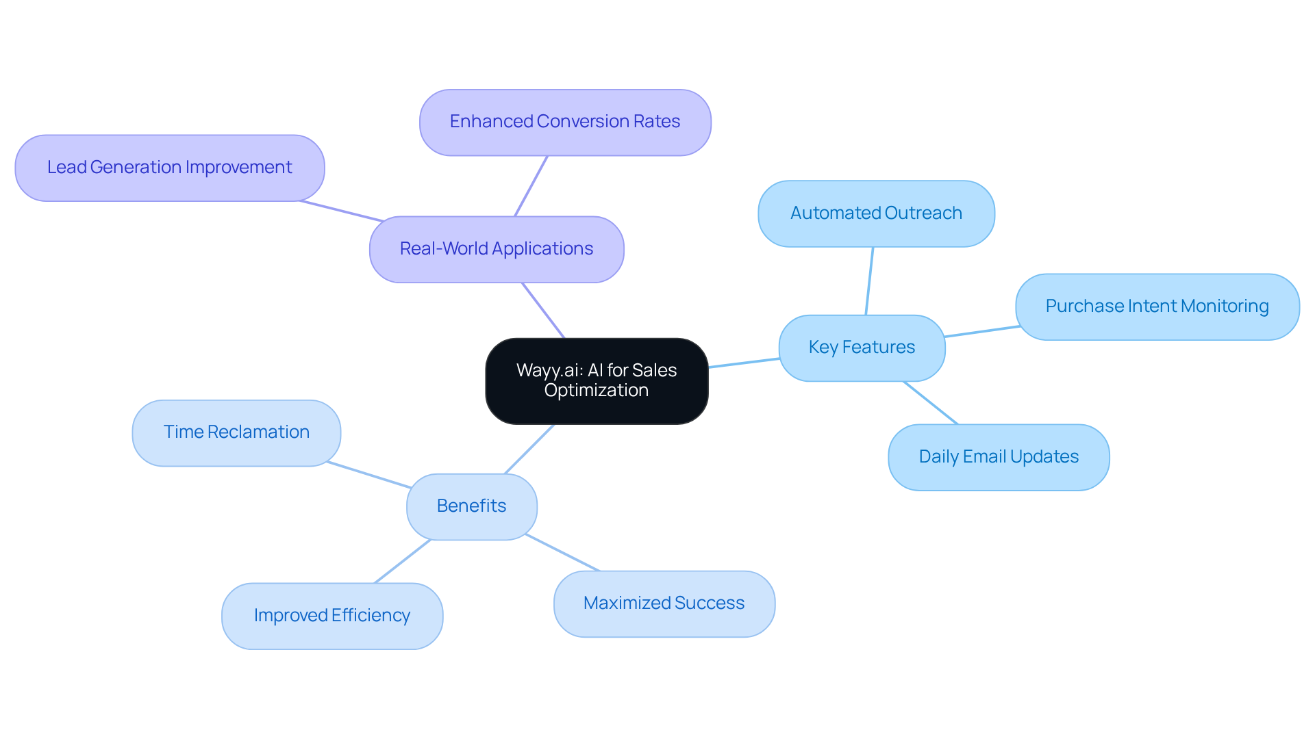 The central node represents the platform, with branches outlining its features and their benefits. Each sub-branch shows how specific functionalities lead to greater sales success, making it easier to understand the value Wayy.ai brings.