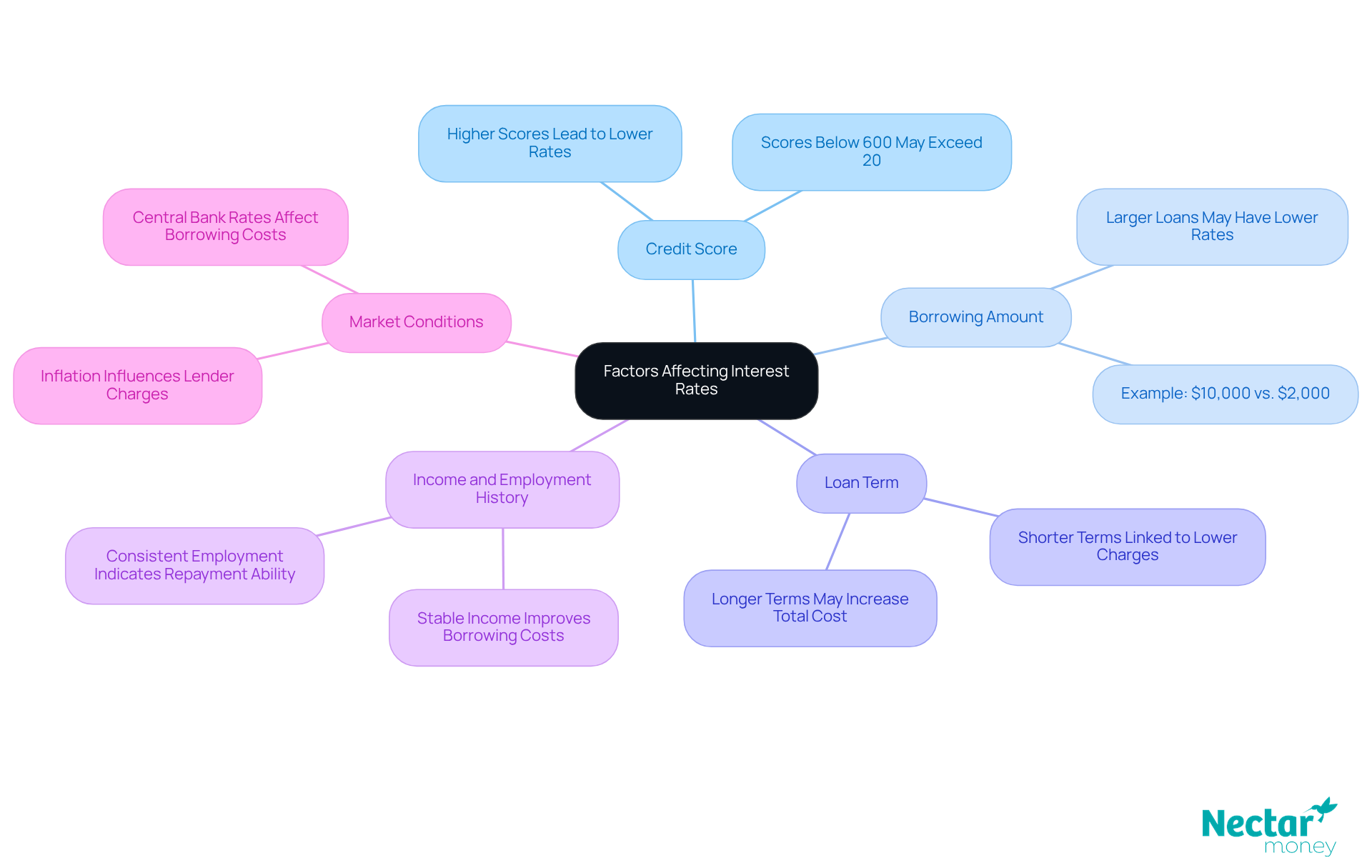 The central node represents the main topic, while the branches show the key factors affecting interest rates. Each factor can have examples or details to help you understand how they impact the cost of borrowing.