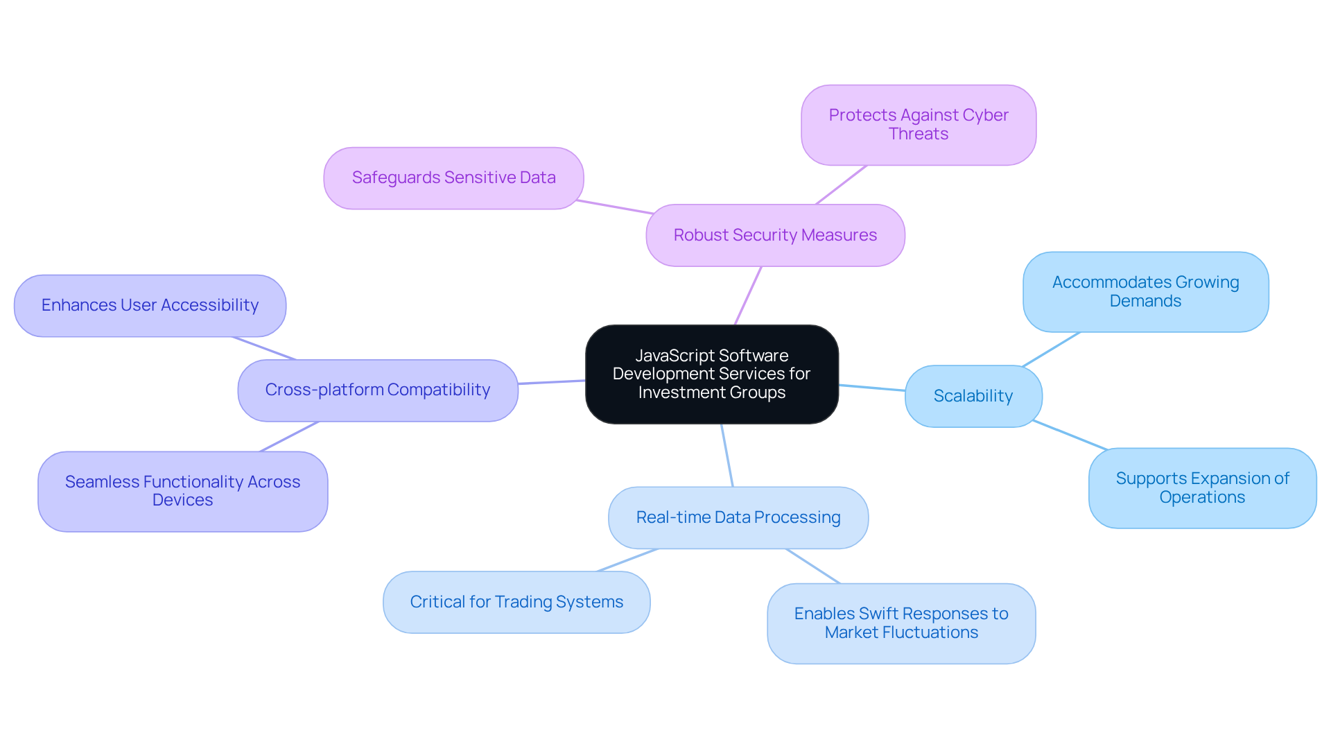 This mindmap illustrates the essential features that investment groups look for in JavaScript software development. Each branch represents a key characteristic, and the sub-branches explain why they matter. Follow the branches to understand how these features contribute to effective software solutions in the financial sector.