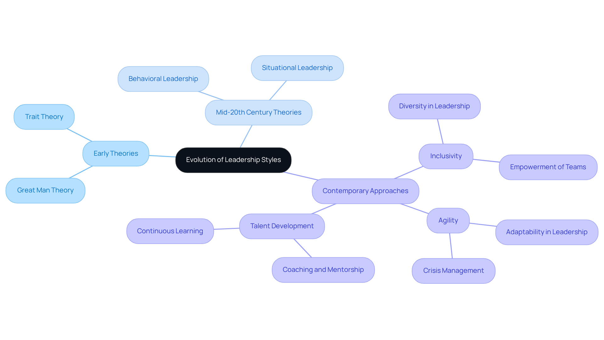 The central node represents the overall theme of leadership evolution. Each branch shows different theories and approaches, illustrating how leadership has changed over time. Follow the branches to see how each theory contributes to modern leadership practices.